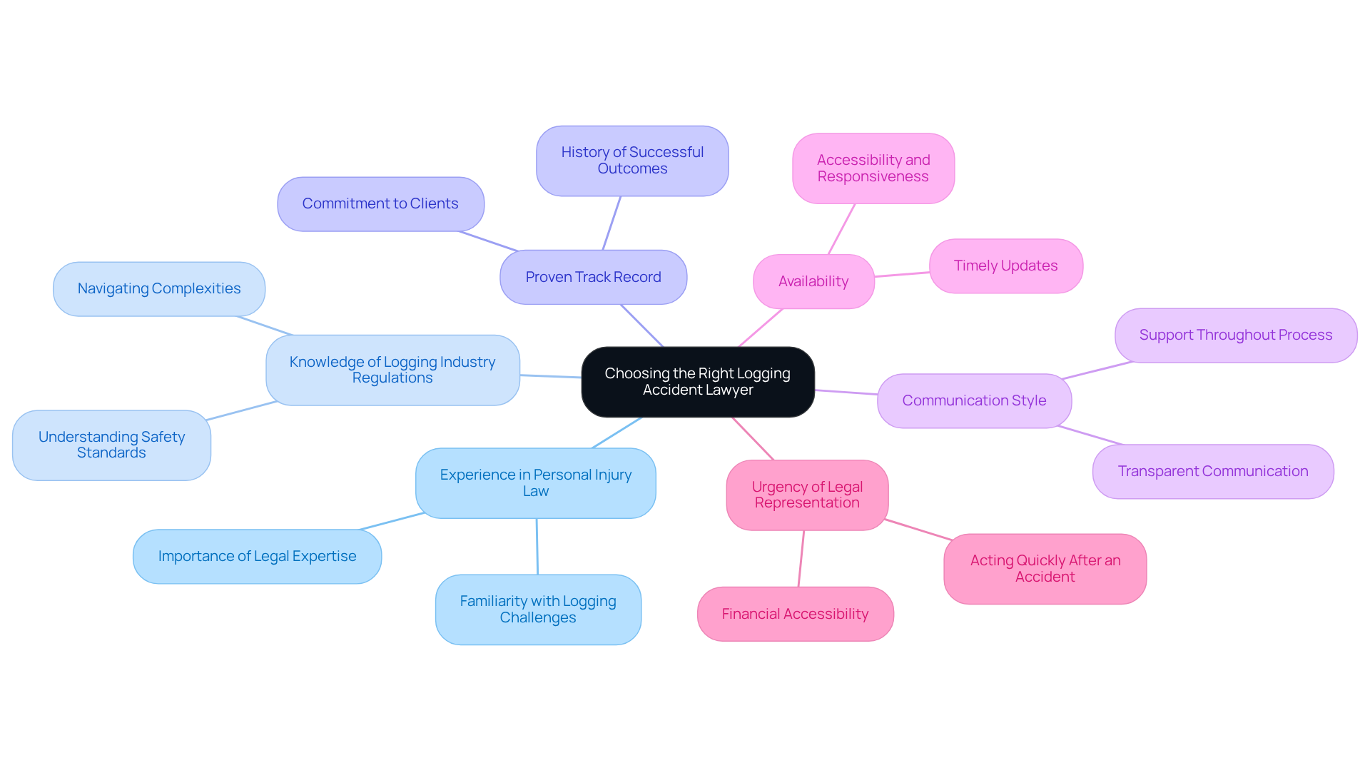 The center represents the main topic, and each branch shows a key factor to consider when selecting a lawyer. The sub-branches provide additional details about why these factors matter, helping you understand what to look for. The center represents the main topic, and each branch shows a key factor to consider when selecting a lawyer. The sub-branches provide additional details about why these factors matter, helping you understand what to look for.