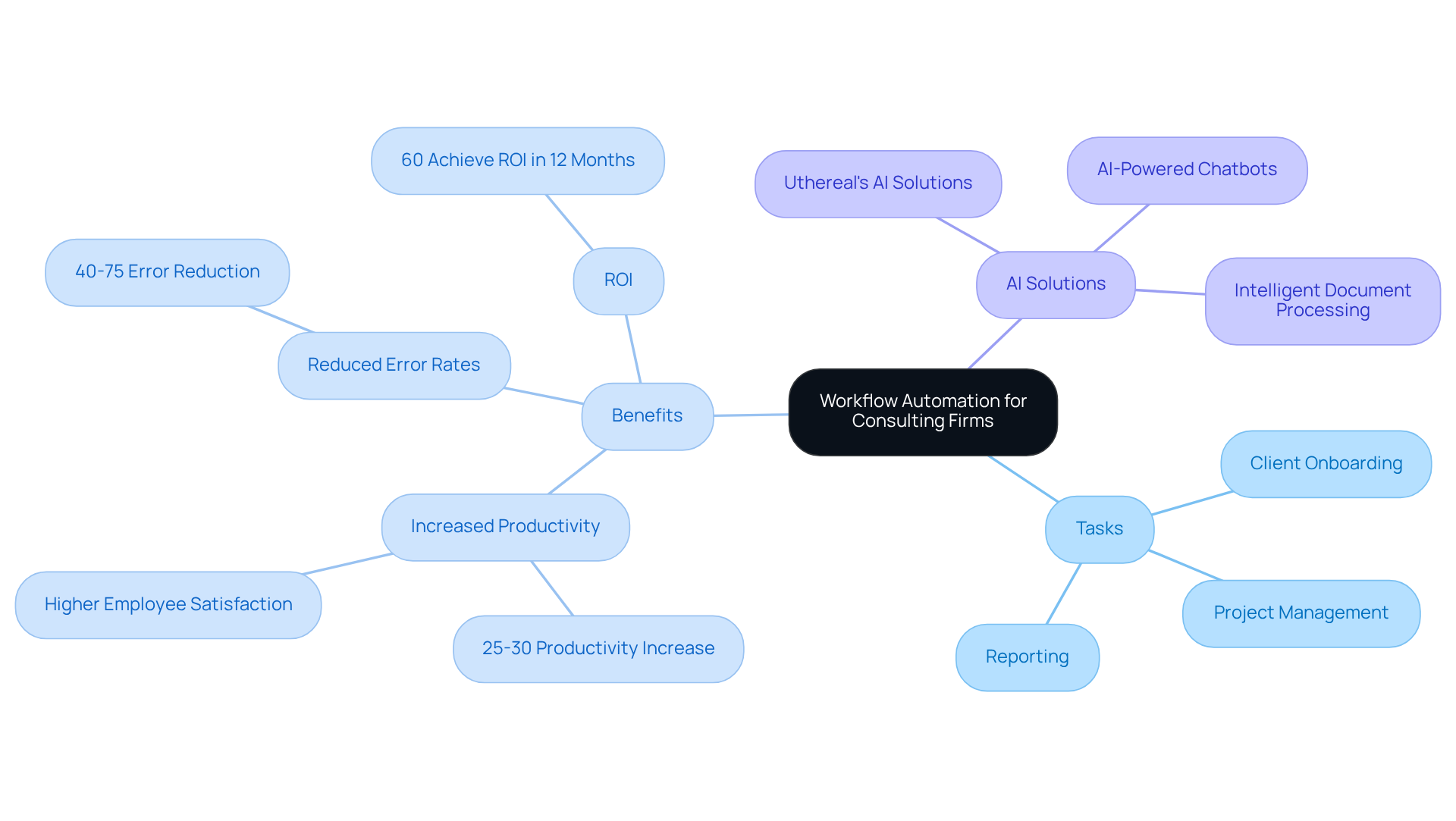 The center represents the main idea of workflow automation. The branches show specific tasks that can be automated and the benefits of doing so. Each color-coded section helps you quickly identify related concepts.
