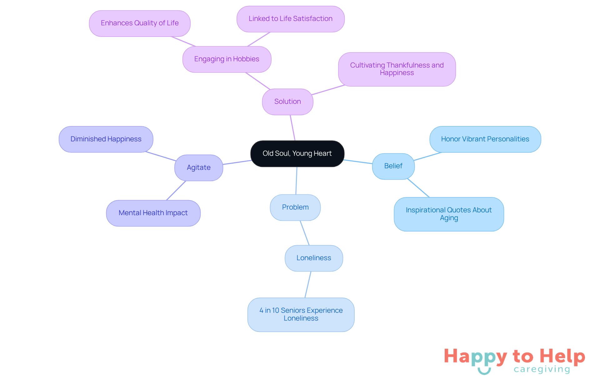 The central idea is about maintaining a youthful spirit in aging. Each branch explores different aspects: the belief, the problem of loneliness, its effects, and solutions to enhance well-being.