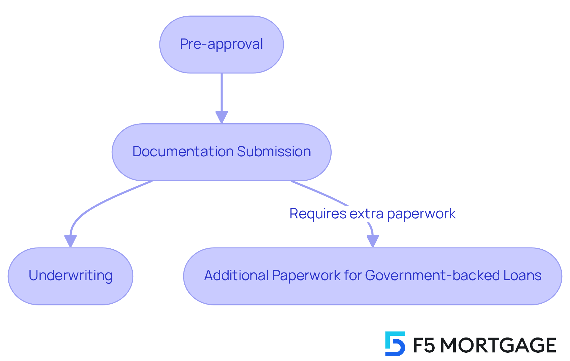 Each box represents a step in the application process. Follow the arrows to see the order of steps you need to take to secure your loan. Each box represents a step in the application process. Follow the arrows to see the order of steps you need to take to secure your loan.