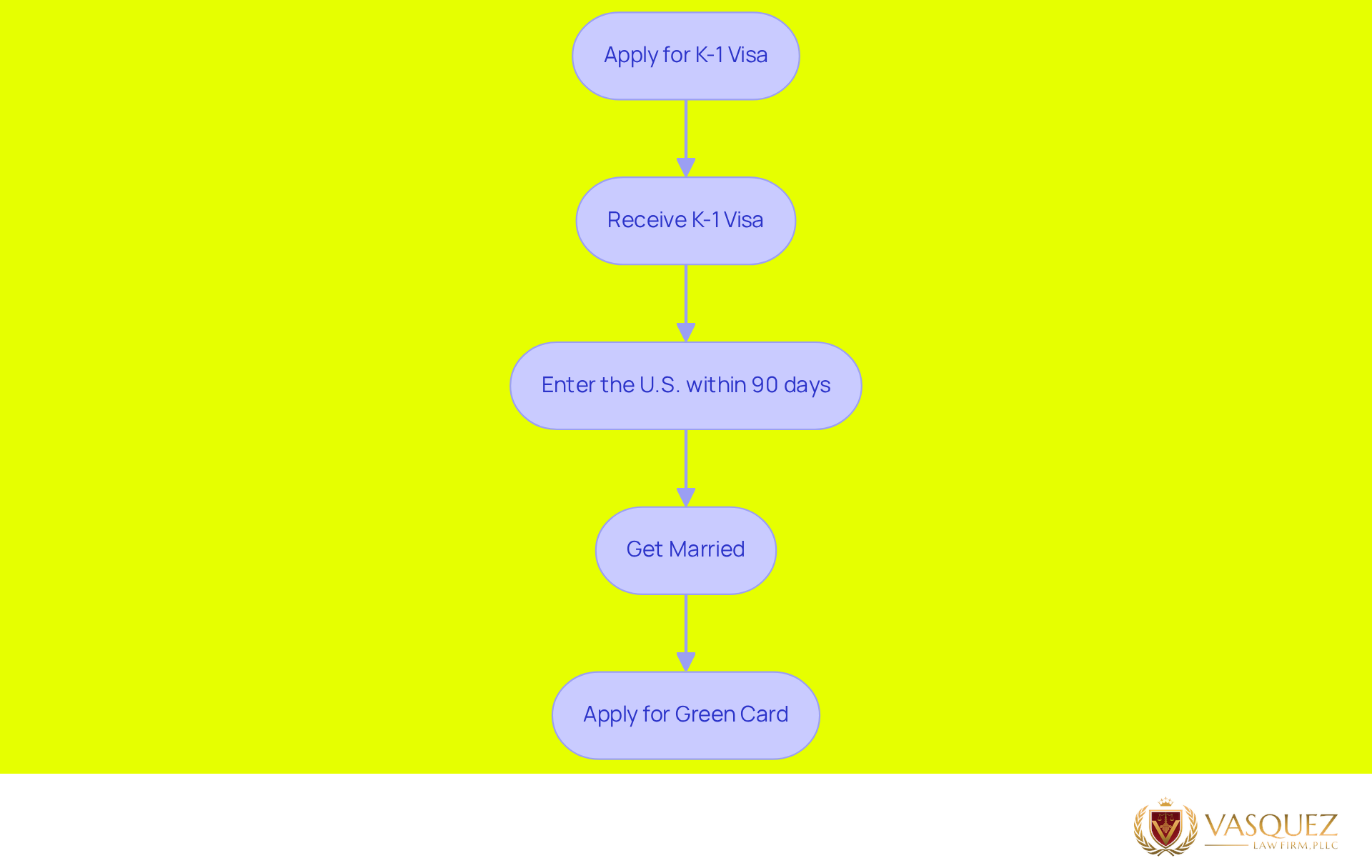 This flowchart shows the steps a couple must take to navigate the K-1 visa process. Follow the arrows to see how each step leads to the next, from applying for the visa to getting married and applying for permanent residency.