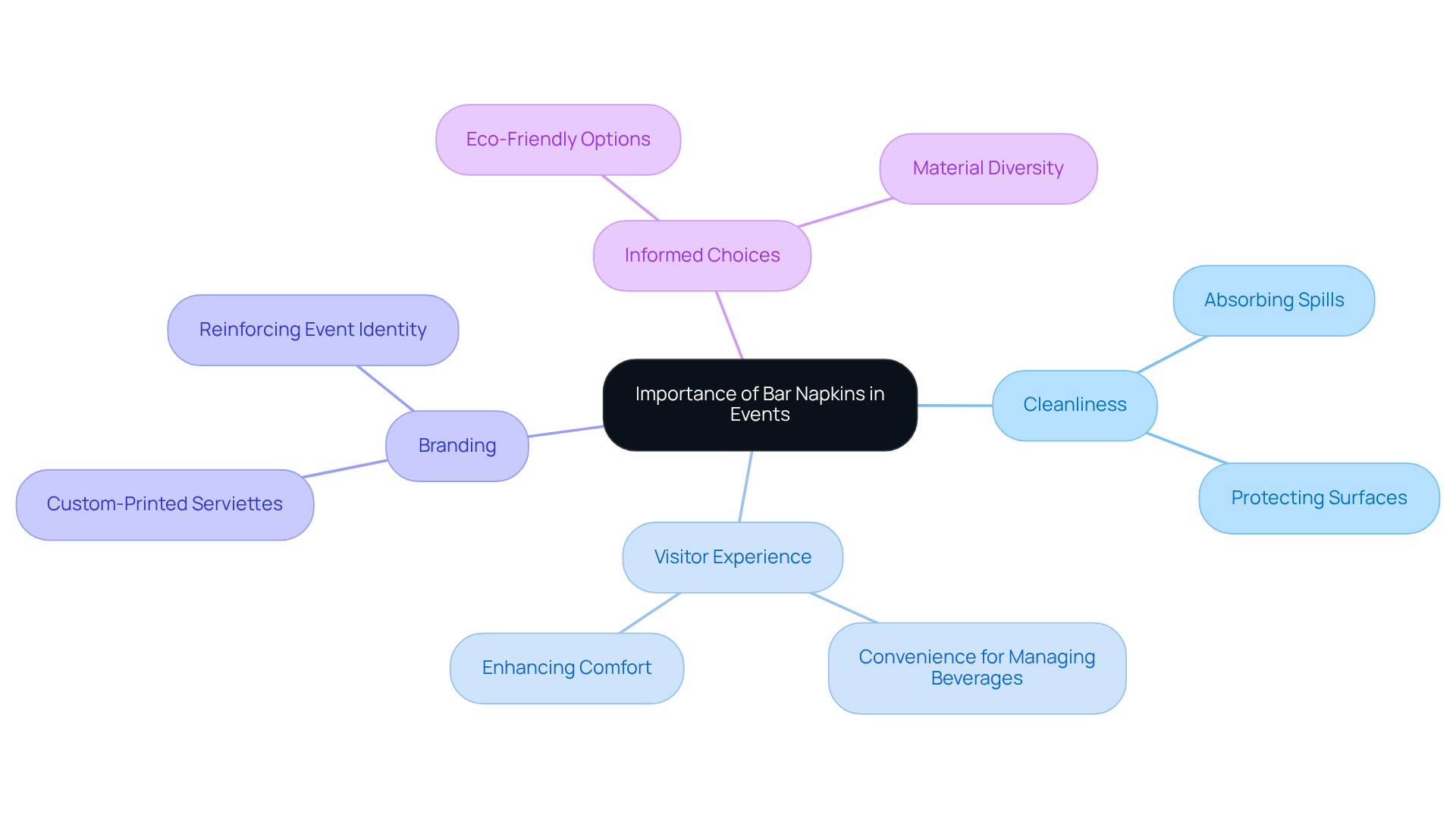 Start at the center with the main idea, then follow the branches to explore how bar napkins contribute to cleanliness, enhance visitor experiences, serve as branding tools, and help organizers make informed choices. Start at the center with the main idea, then follow the branches to explore how bar napkins contribute to cleanliness, enhance visitor experiences, serve as branding tools, and help organizers make informed choices.