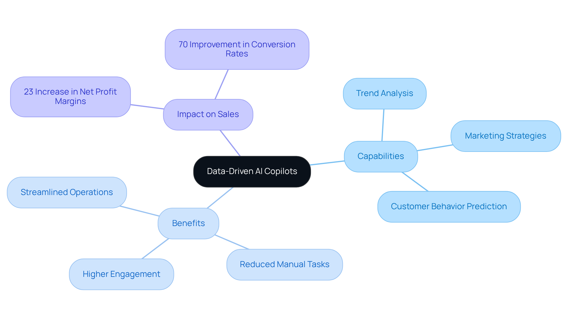 This mindmap illustrates how data-driven AI copilots enhance sales processes. Each branch shows a different aspect, with statistics indicating their effectiveness. Follow the branches to understand how these tools can transform your sales strategy. This mindmap illustrates how data-driven AI copilots enhance sales processes. Each branch shows a different aspect, with statistics indicating their effectiveness. Follow the branches to understand how these tools can transform your sales strategy.
