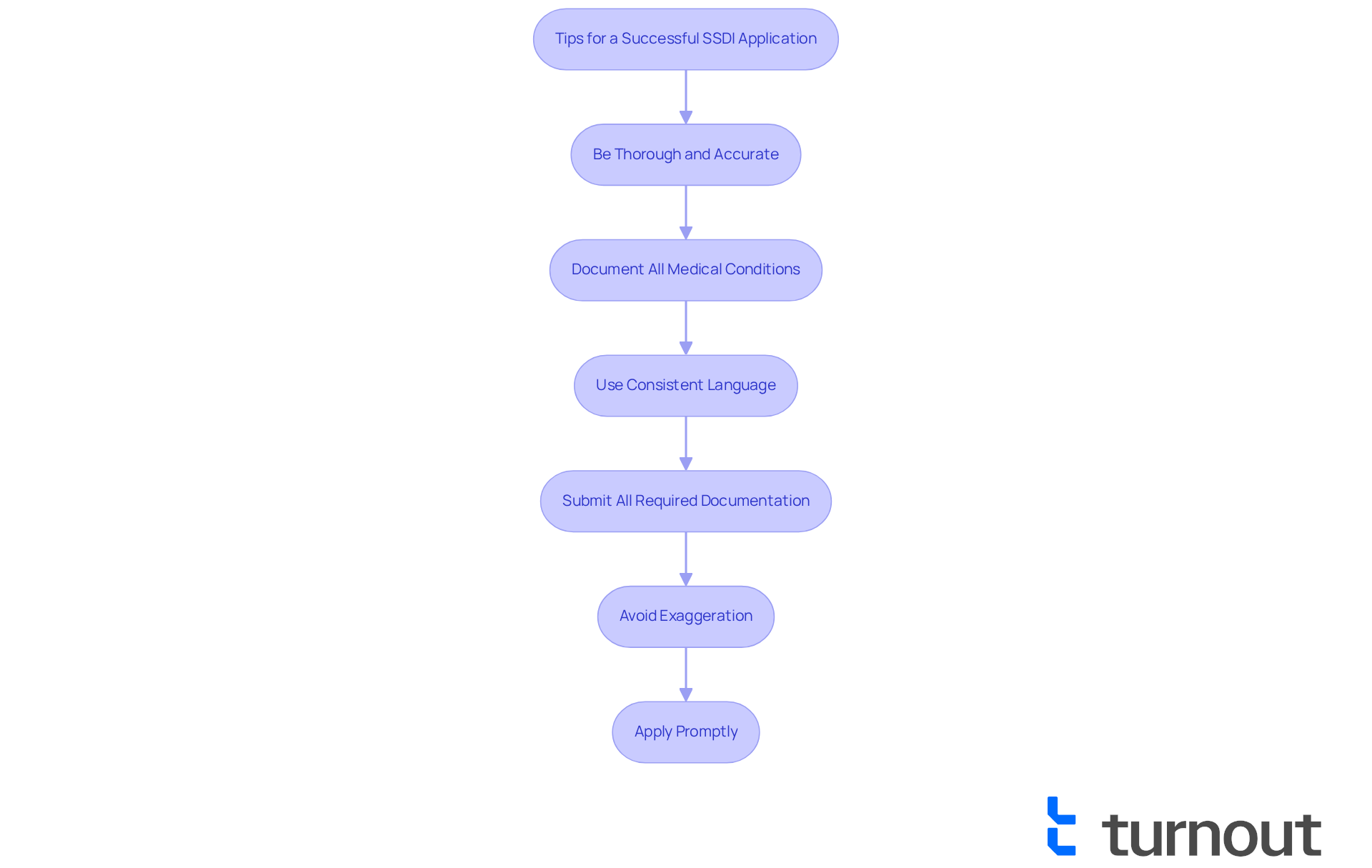 Each box represents a key tip to improve your SSDI application. Follow the arrows to navigate through the steps and ensure you don’t miss any important actions! Each box represents a key tip to improve your SSDI application. Follow the arrows to navigate through the steps and ensure you don’t miss any important actions!