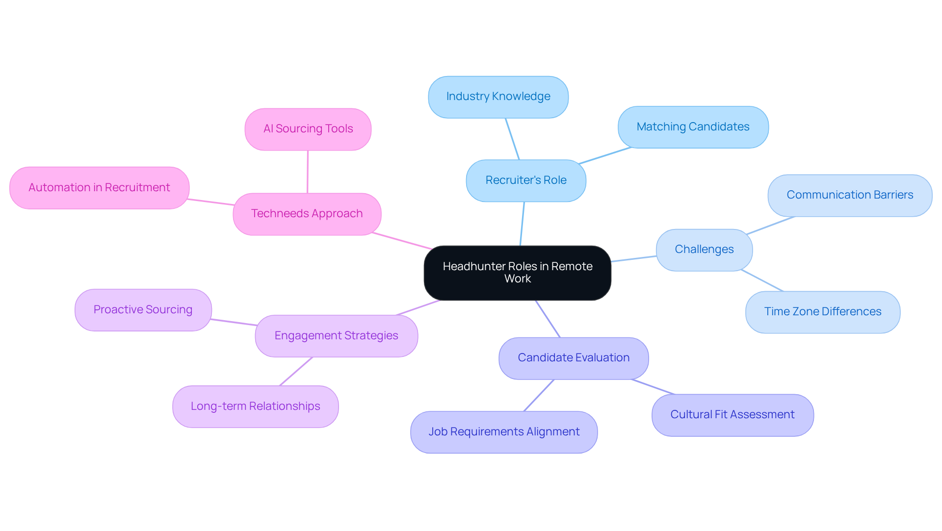 The central node represents the main topic, and the branches showcase different aspects of headhunter roles, their challenges, and strategies. Follow the branches to explore how these elements are interconnected. The central node represents the main topic, and the branches showcase different aspects of headhunter roles, their challenges, and strategies. Follow the branches to explore how these elements are interconnected.