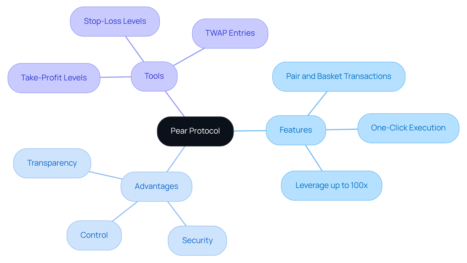 The central node represents Pear Protocol, while the branches show its features, advantages, and tools. Each branch helps you understand how these elements contribute to the platform's effectiveness for institutional trading.