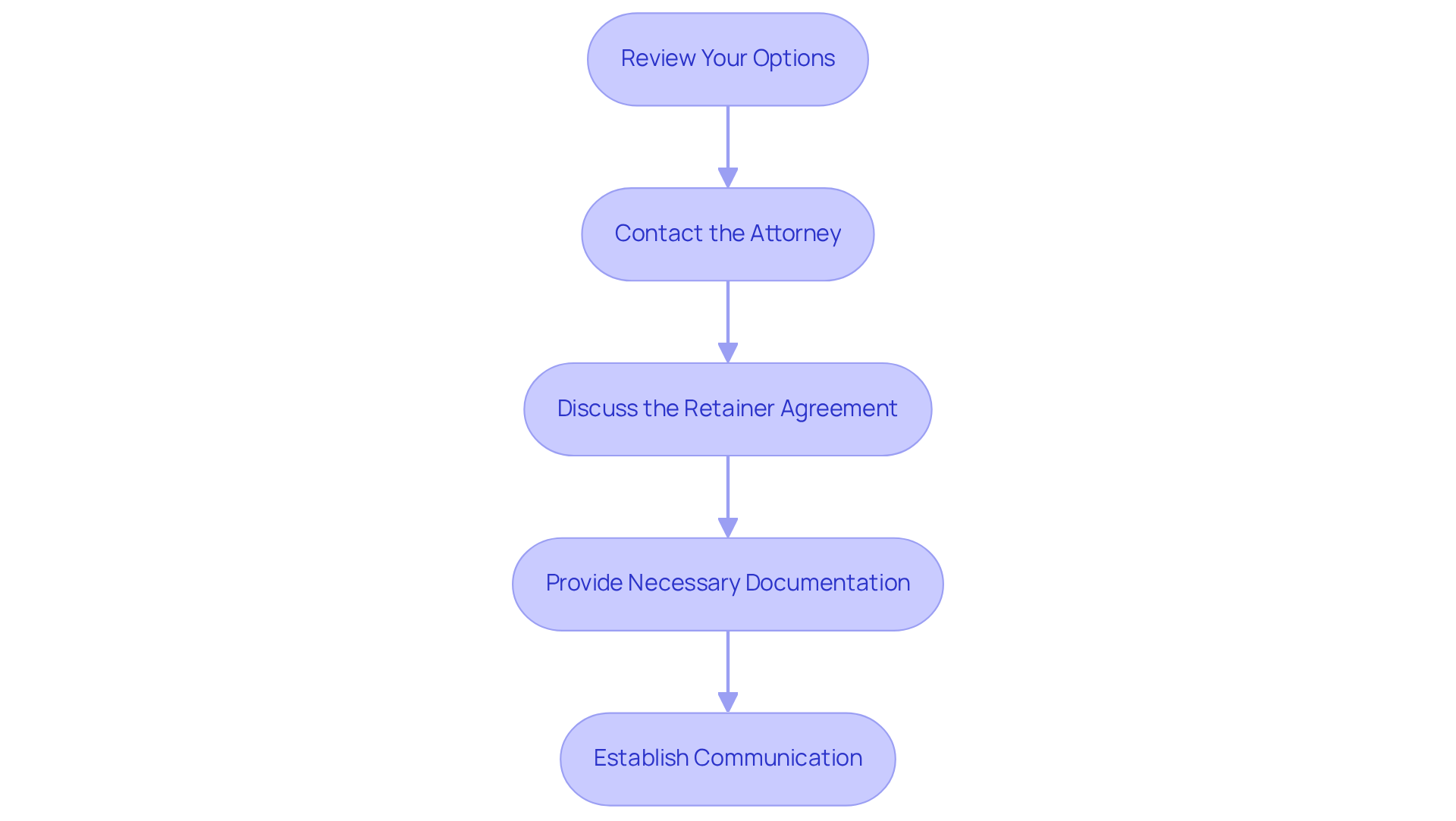 Each box represents a step you need to take to hire your lawyer. Follow the arrows to see the order in which you should complete these steps for a smooth process.