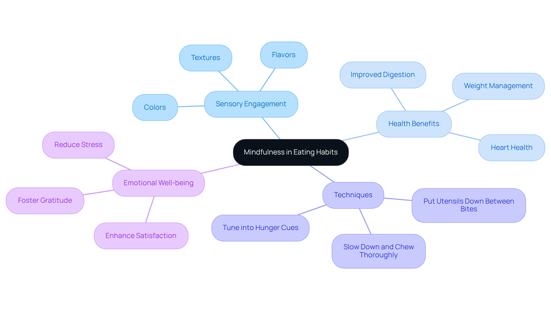 This mindmap illustrates how mindfulness can transform eating habits. Start at the center with the main idea, then explore the branches to see how sensory engagement, health benefits, and techniques all connect to enhance your dining experience.