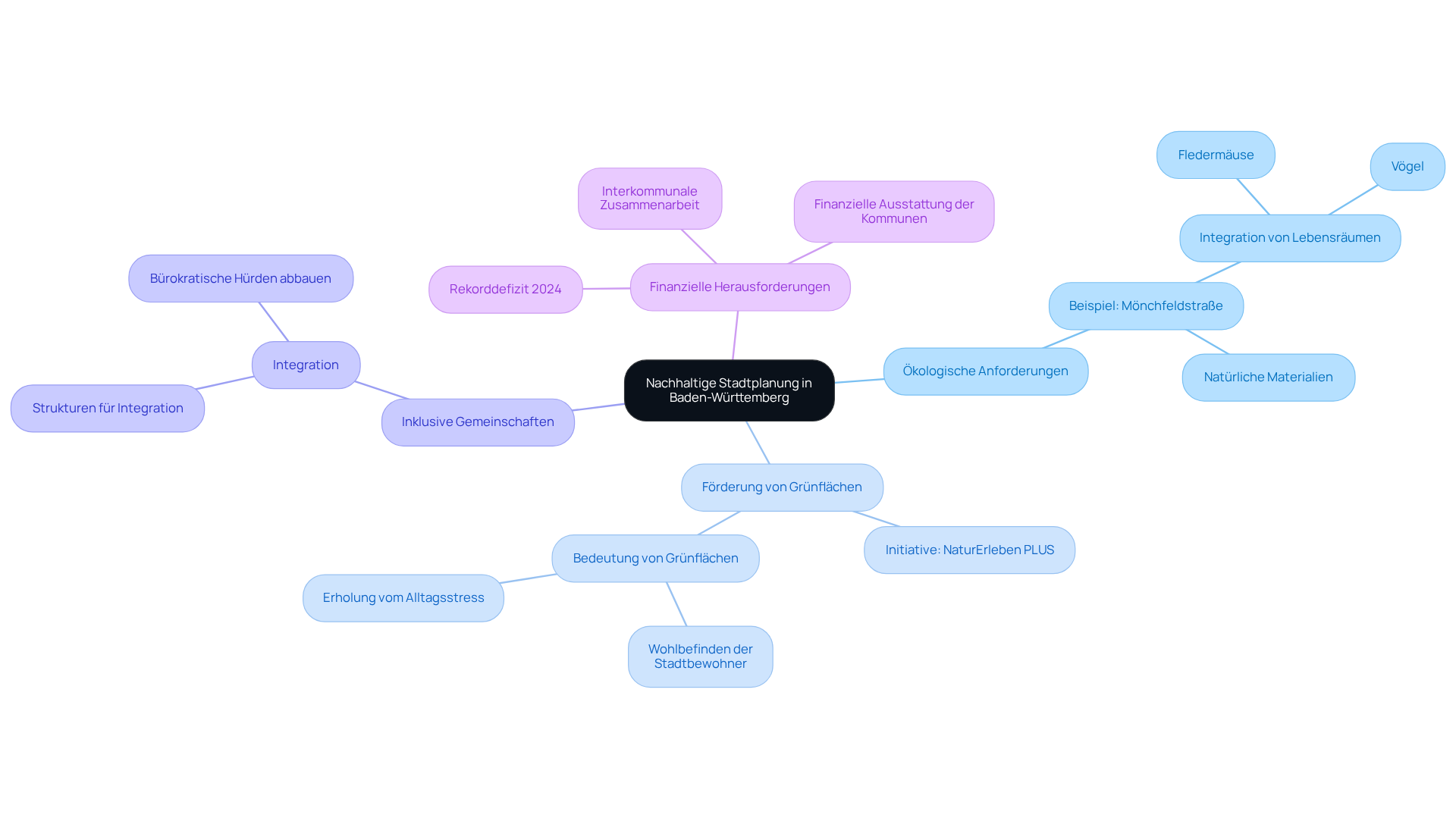Im Zentrum steht die nachhaltige Stadtplanung, von der aus verschiedene Themen und Initiativen abzweigen. Jede Farbe repräsentiert ein Hauptthema, und die Unterthemen zeigen spezifische Aspekte oder Beispiele, die zur nachhaltigen Entwicklung beitragen. Im Zentrum steht die nachhaltige Stadtplanung, von der aus verschiedene Themen und Initiativen abzweigen. Jede Farbe repräsentiert ein Hauptthema, und die Unterthemen zeigen spezifische Aspekte oder Beispiele, die zur nachhaltigen Entwicklung beitragen.