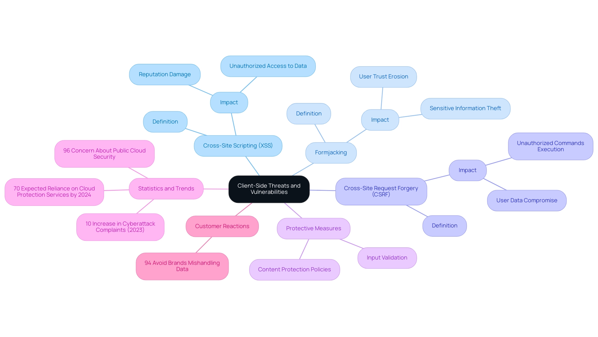 Central node represents overall threats, main branches represent specific threats, and sub-branches detail implications and protective measures.