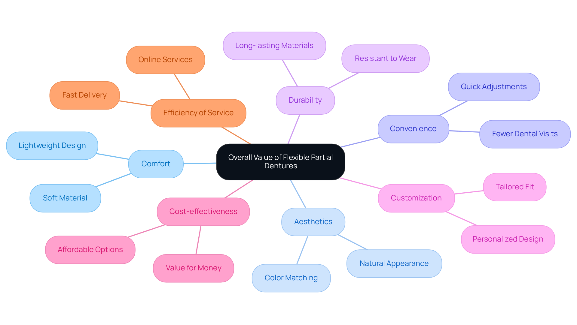 The central node represents the overall value, while the branches highlight specific advantages. Each color-coded branch helps you understand why flexible partial dentures are a smart choice for your dental health.