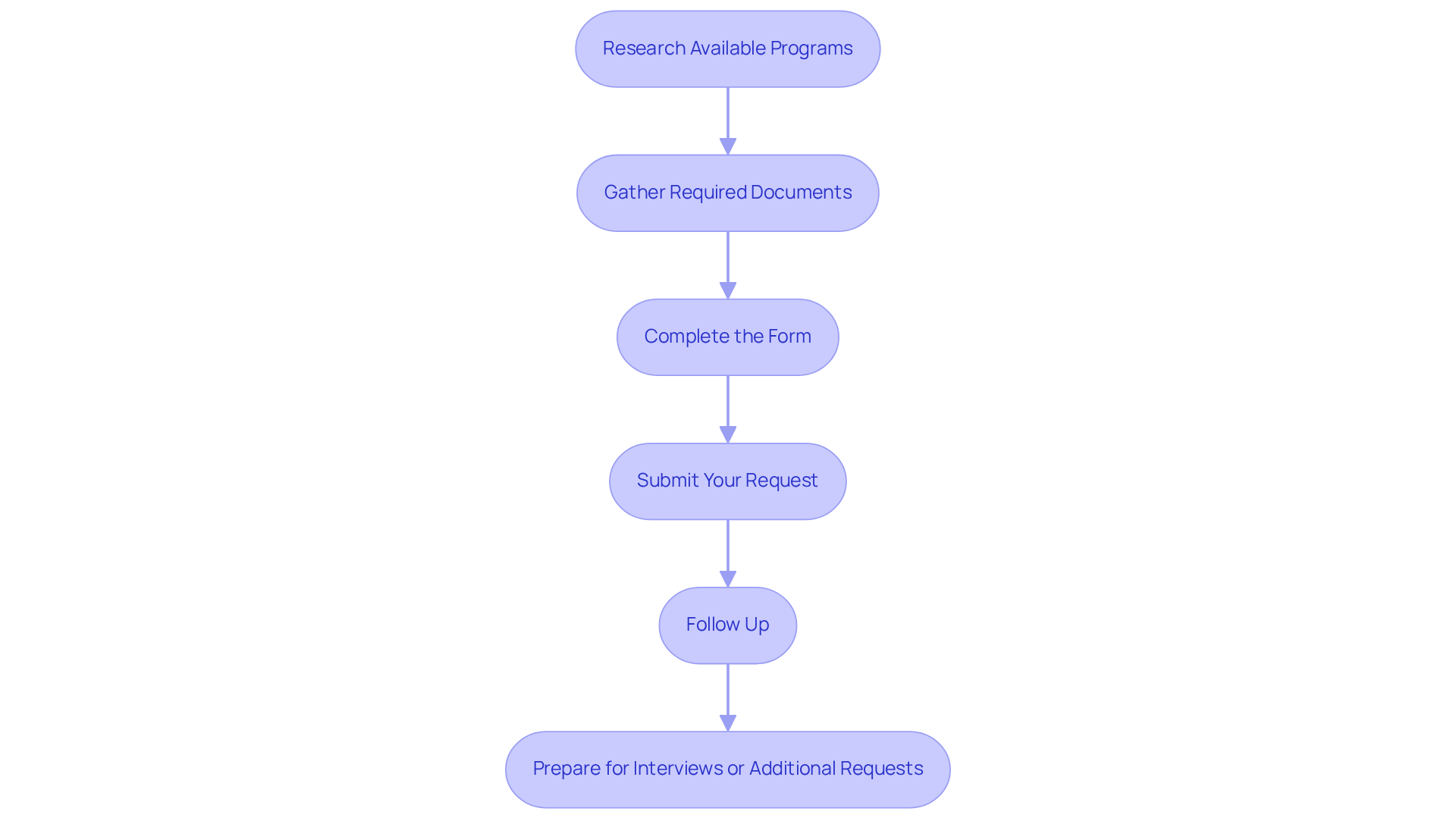 Each box represents a step you need to take in the application process. Follow the arrows to see how to move from one step to the next, ensuring you complete each part to successfully apply for assistance.