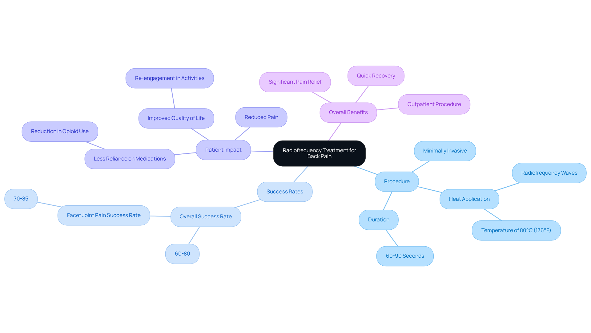 The central node represents the treatment itself, while the branches show important details about how it works, its effectiveness, and the positive changes it can bring to patients' lives. The central node represents the treatment itself, while the branches show important details about how it works, its effectiveness, and the positive changes it can bring to patients' lives.