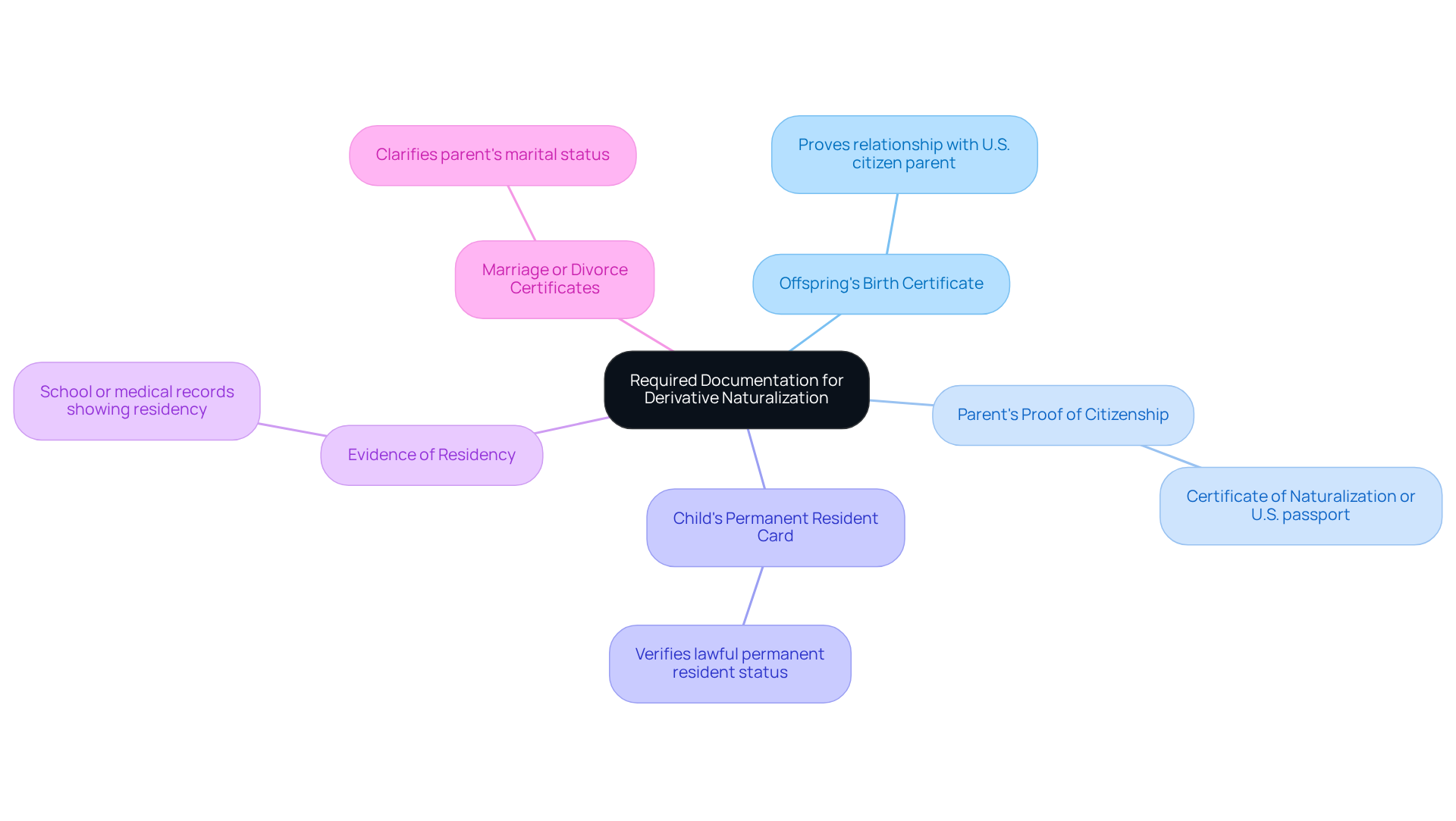 The center shows the main topic of documentation needed. Each branch represents a specific document required for the application, with additional notes on why each is important.