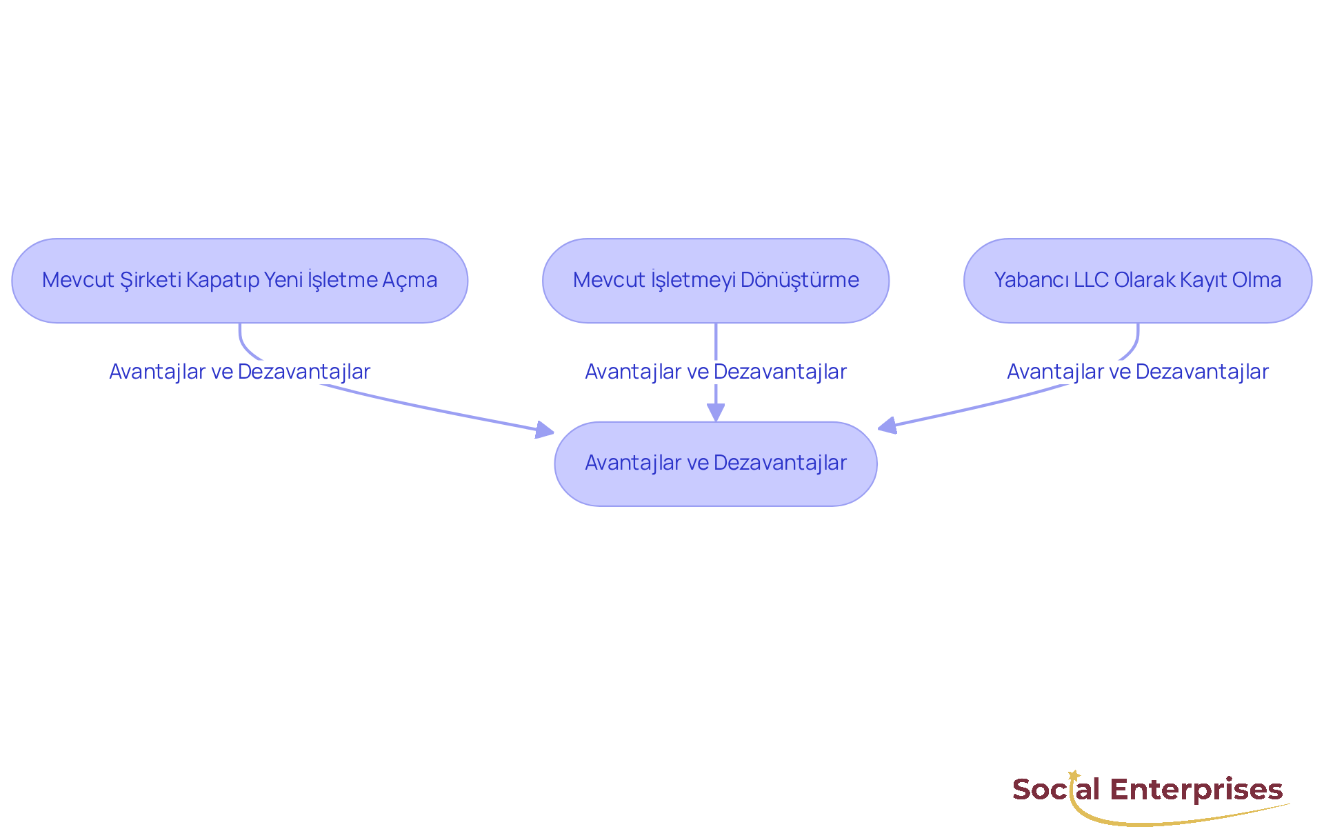 Her bir kutu, LLC'nizi başka bir eyalete taşımanın bir yöntemini temsil eder. Oklar, hangi adımın hangi adımı izlediğini gösterir. Avantajlar ve dezavantajlar ise her bir yöntemin altında belirtilmiştir. Her bir kutu, LLC'nizi başka bir eyalete taşımanın bir yöntemini temsil eder. Oklar, hangi adımın hangi adımı izlediğini gösterir. Avantajlar ve dezavantajlar ise her bir yöntemin altında belirtilmiştir.