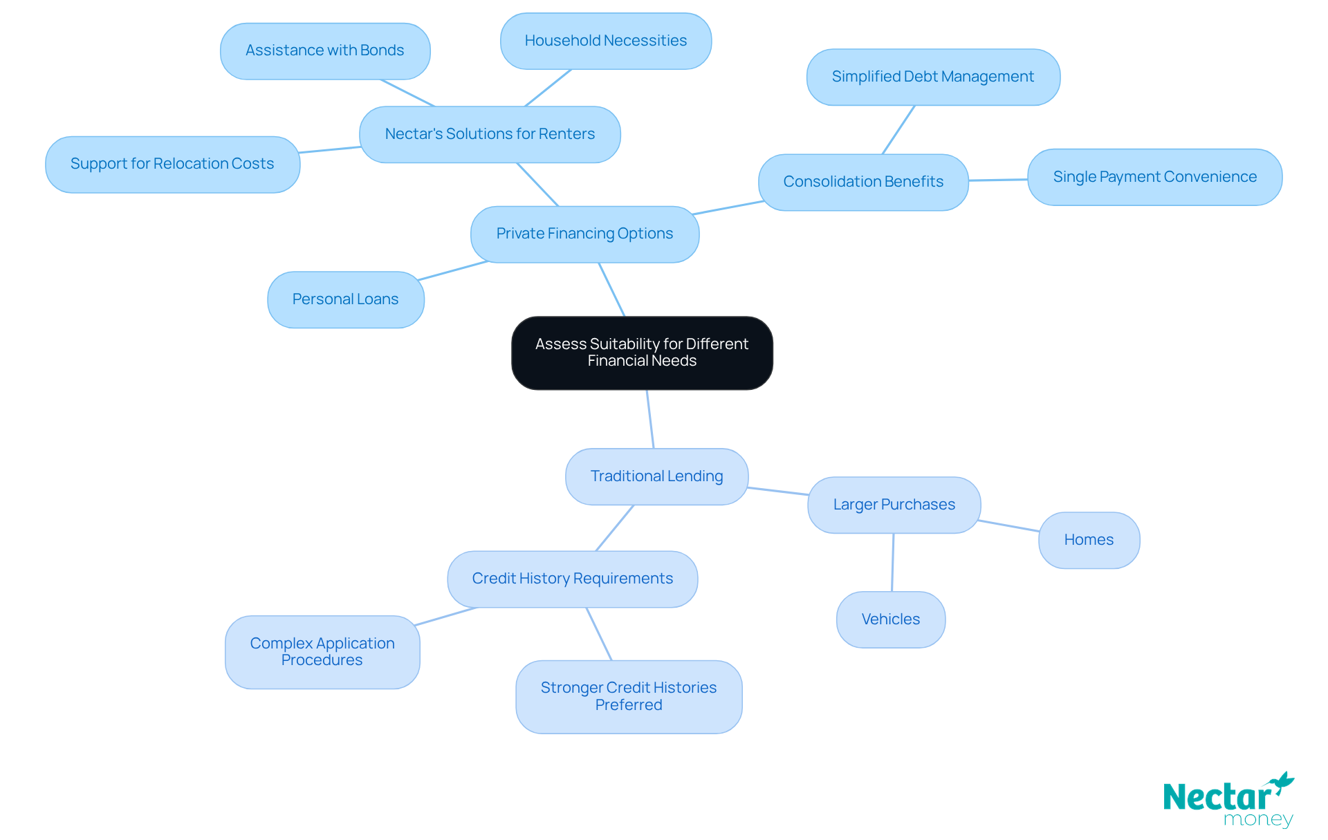Begin at the center with the main topic, then explore how each financing option branches out to meet specific financial needs. Each color represents a type of financing, helping you understand which option might fit your situation best.