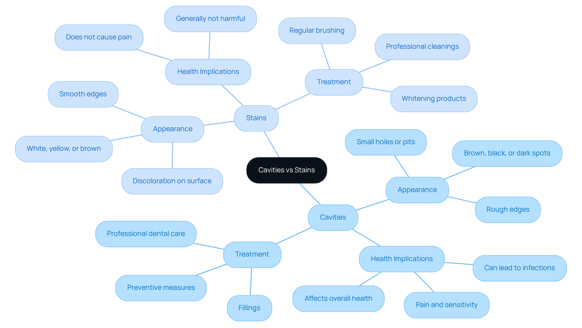 This mindmap helps you understand the differences between cavities and stains. Each branch shows important features of cavities and stains, like how they look, their health effects, and how to treat them. Follow the branches to see how these two dental issues compare!
