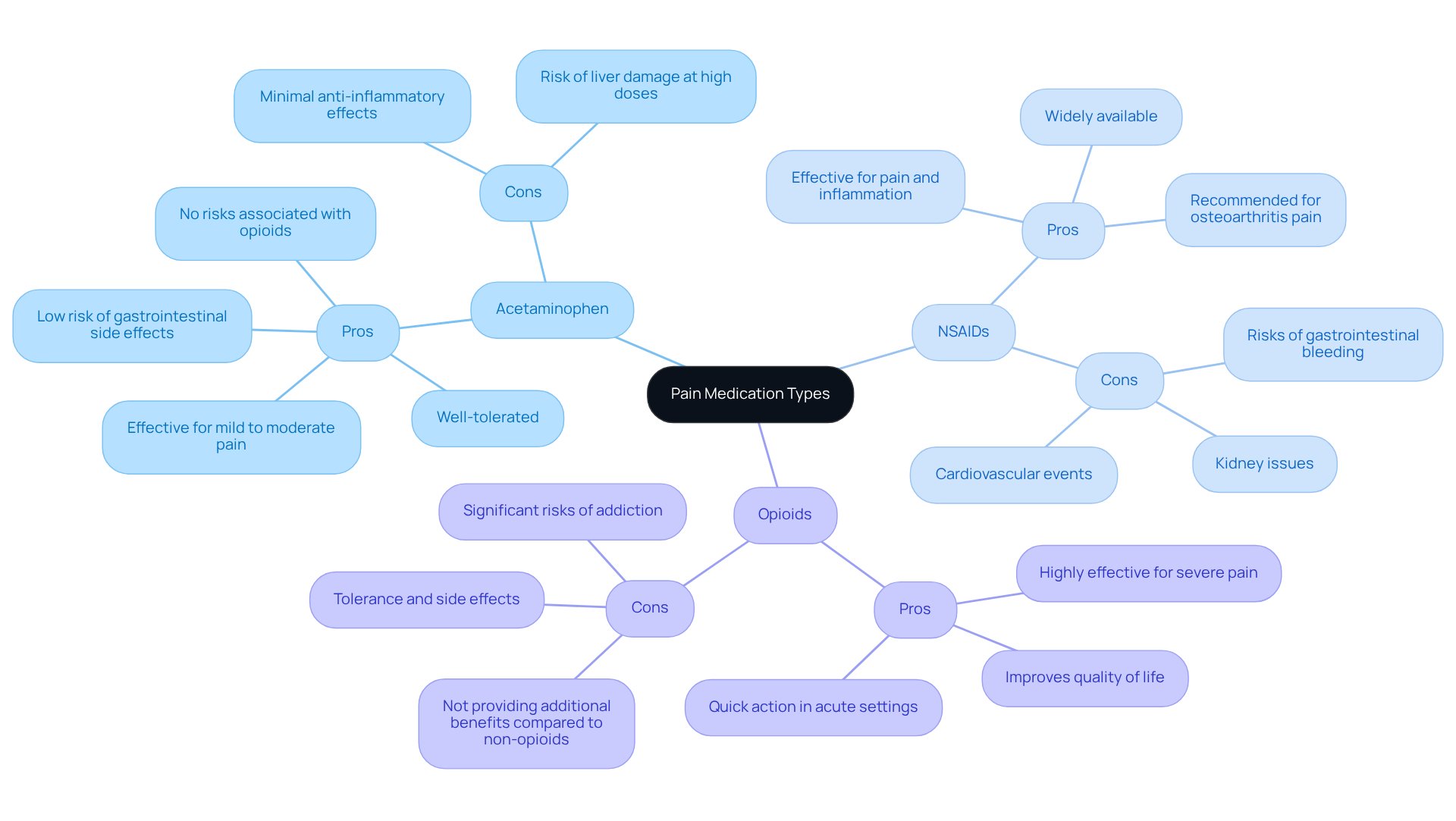 This mindmap helps you visualize the different types of pain medications. Each main branch represents a medication type, and the sub-branches show the advantages and disadvantages of each. This way, you can easily compare them and understand their roles in pain management.