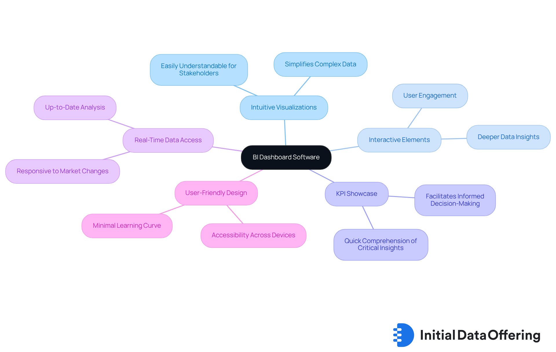 The central node represents the main topic, while branches show the features and their benefits. Each color-coded branch helps you see how these features contribute to simplifying data interpretation. The central node represents the main topic, while branches show the features and their benefits. Each color-coded branch helps you see how these features contribute to simplifying data interpretation.
