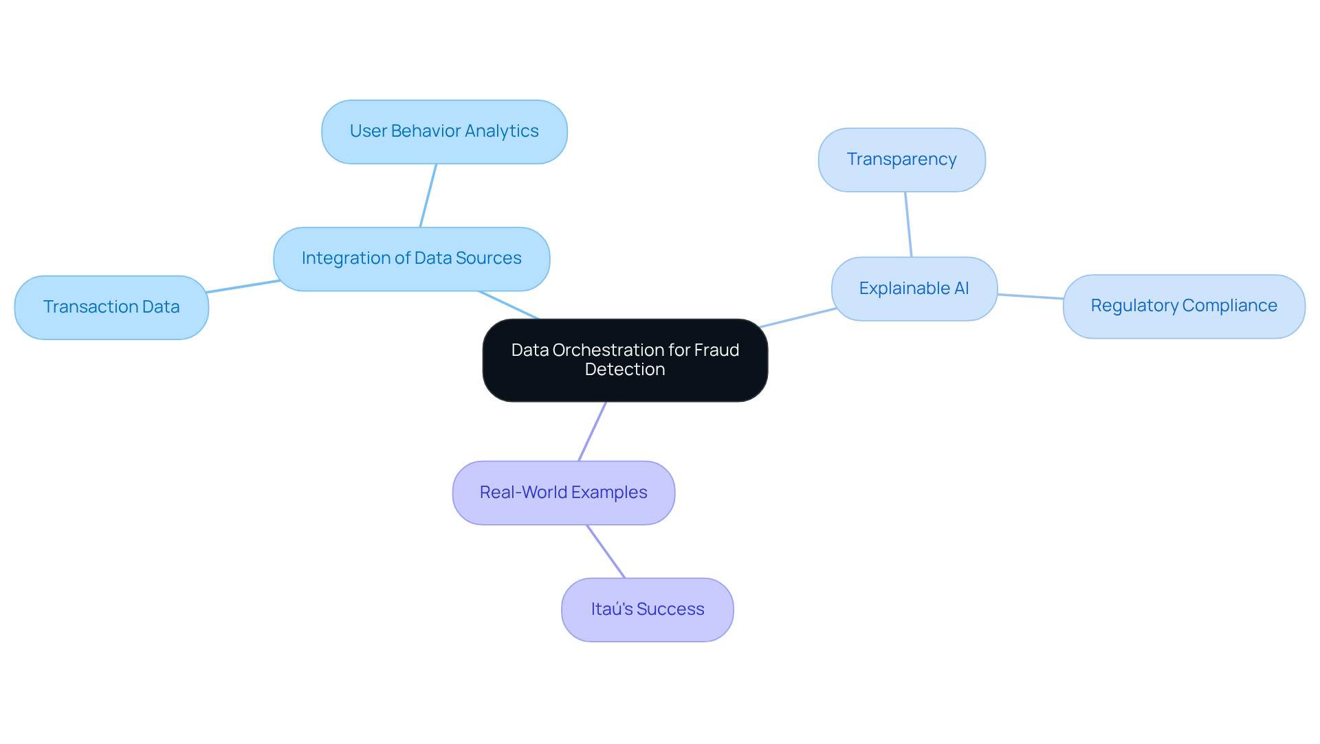 The central node represents the main topic, while branches show related concepts and examples. Each color-coded branch helps you see how different elements contribute to improving fraud detection.