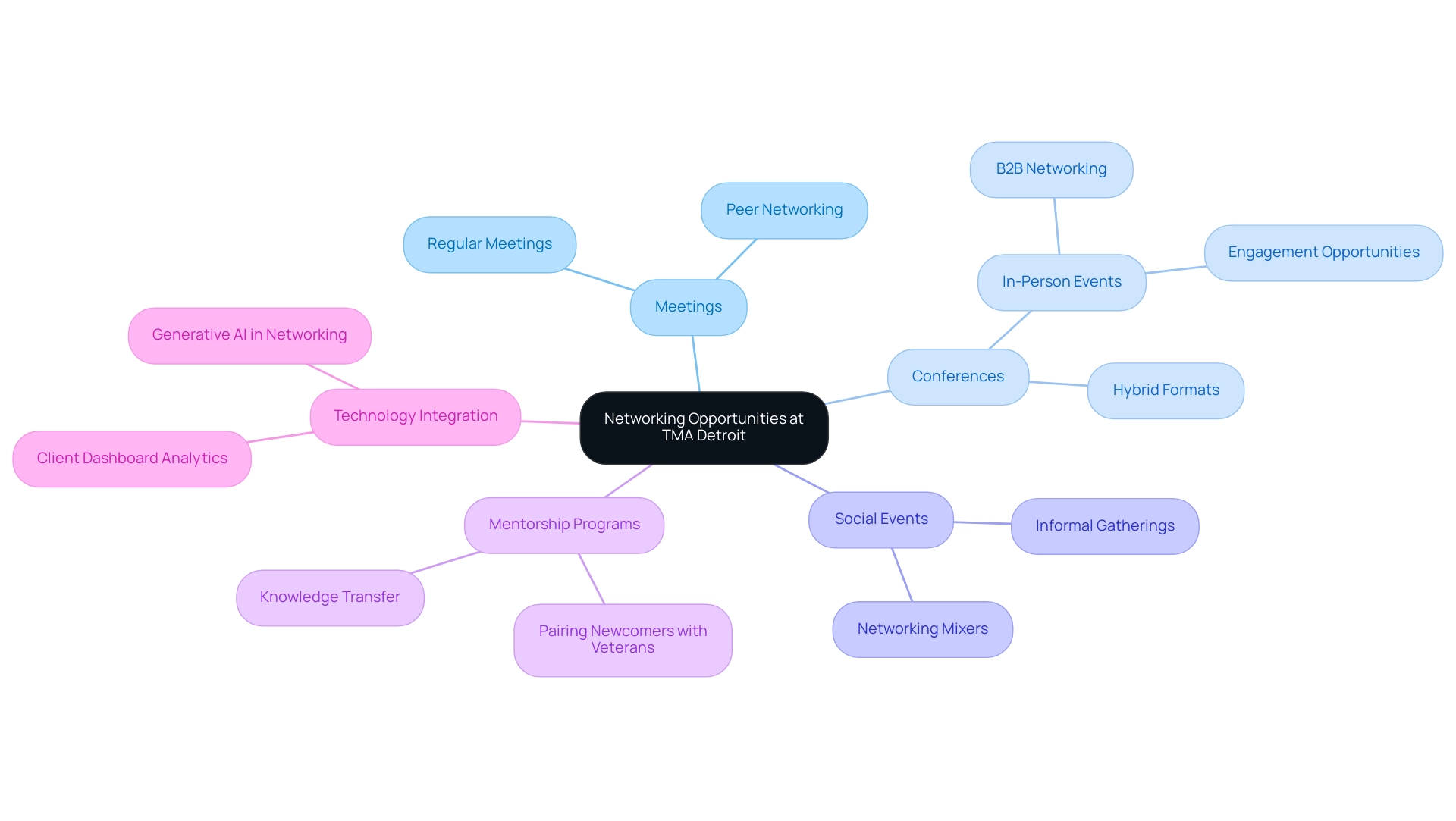 The central node represents TMA Detroit's networking opportunities, with branches indicating different types of events and programs, showcasing how they contribute to professional growth.