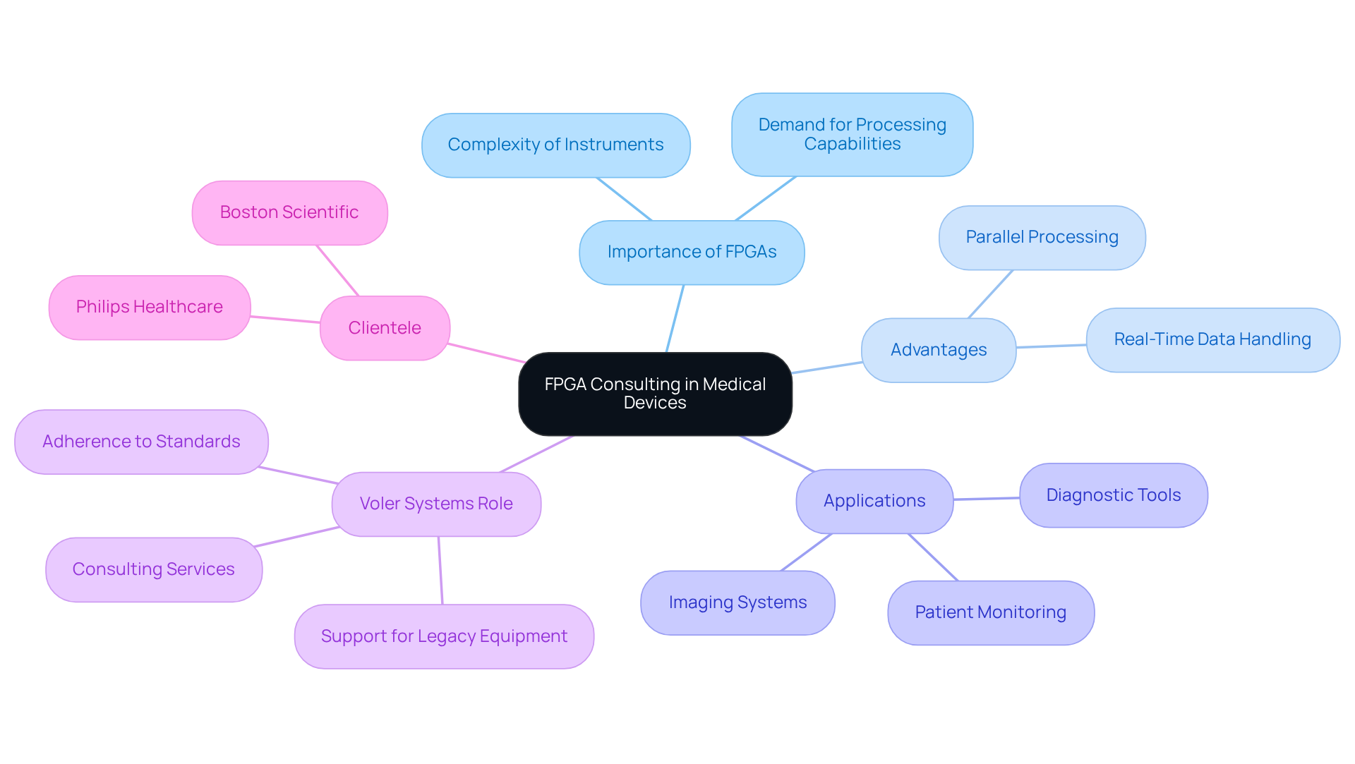 This mindmap illustrates the key aspects of FPGA consulting in the medical device industry. Start at the center with the main topic, then explore the branches to understand the importance, advantages, applications, and the role of Voler Systems in enhancing healthcare products.
