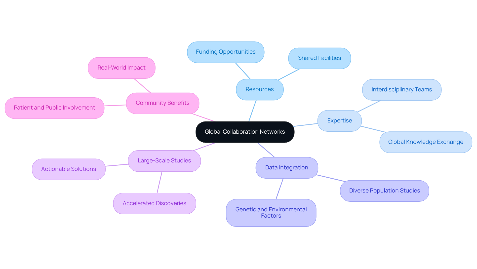 The center represents the main theme of collaboration in longevity research, with branches showing how different aspects contribute to this goal. Each branch highlights a key area of focus, illustrating the interconnected nature of these efforts.