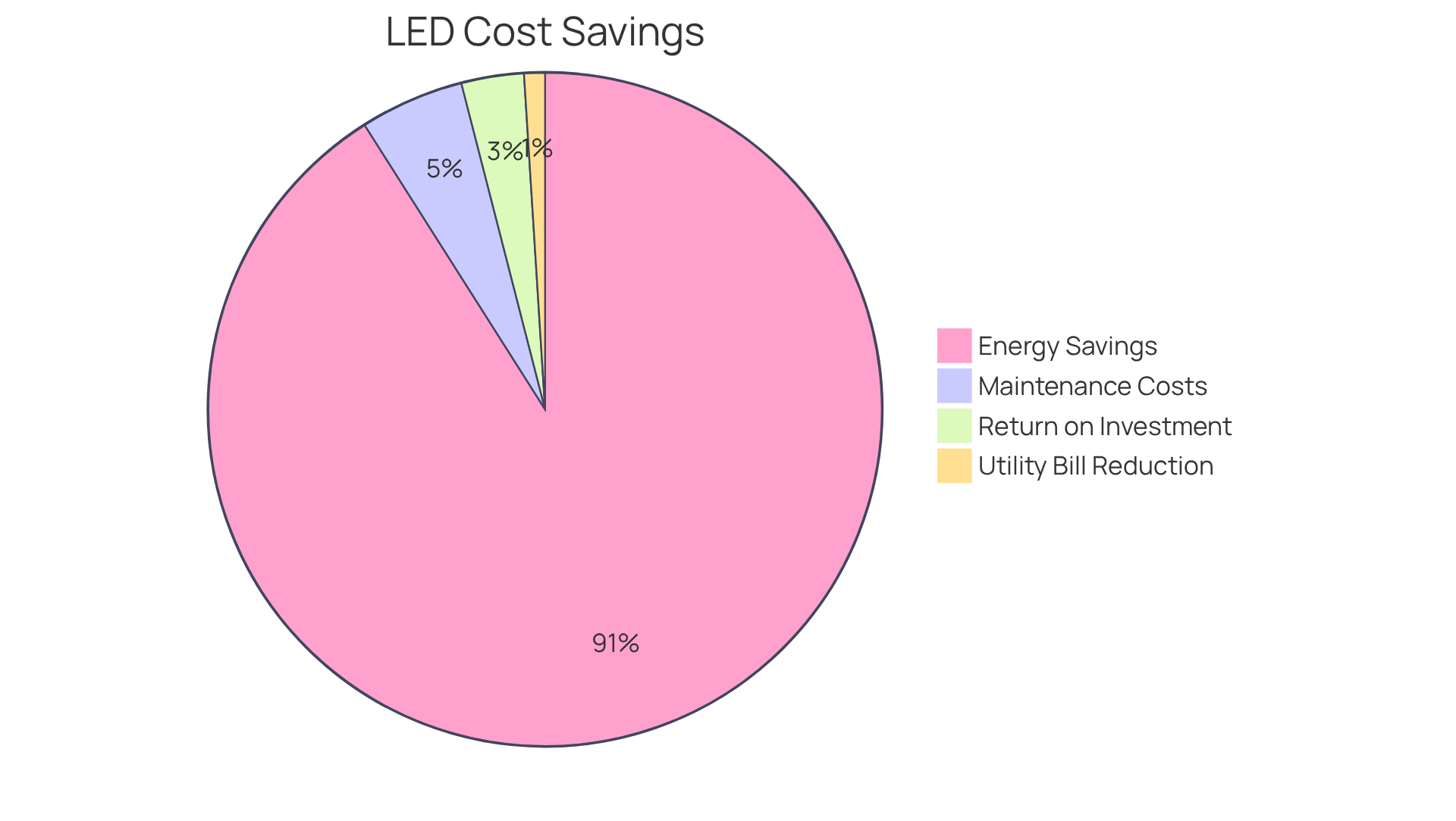 10 Benefits of Air Return LED Light Panels for Building Owners