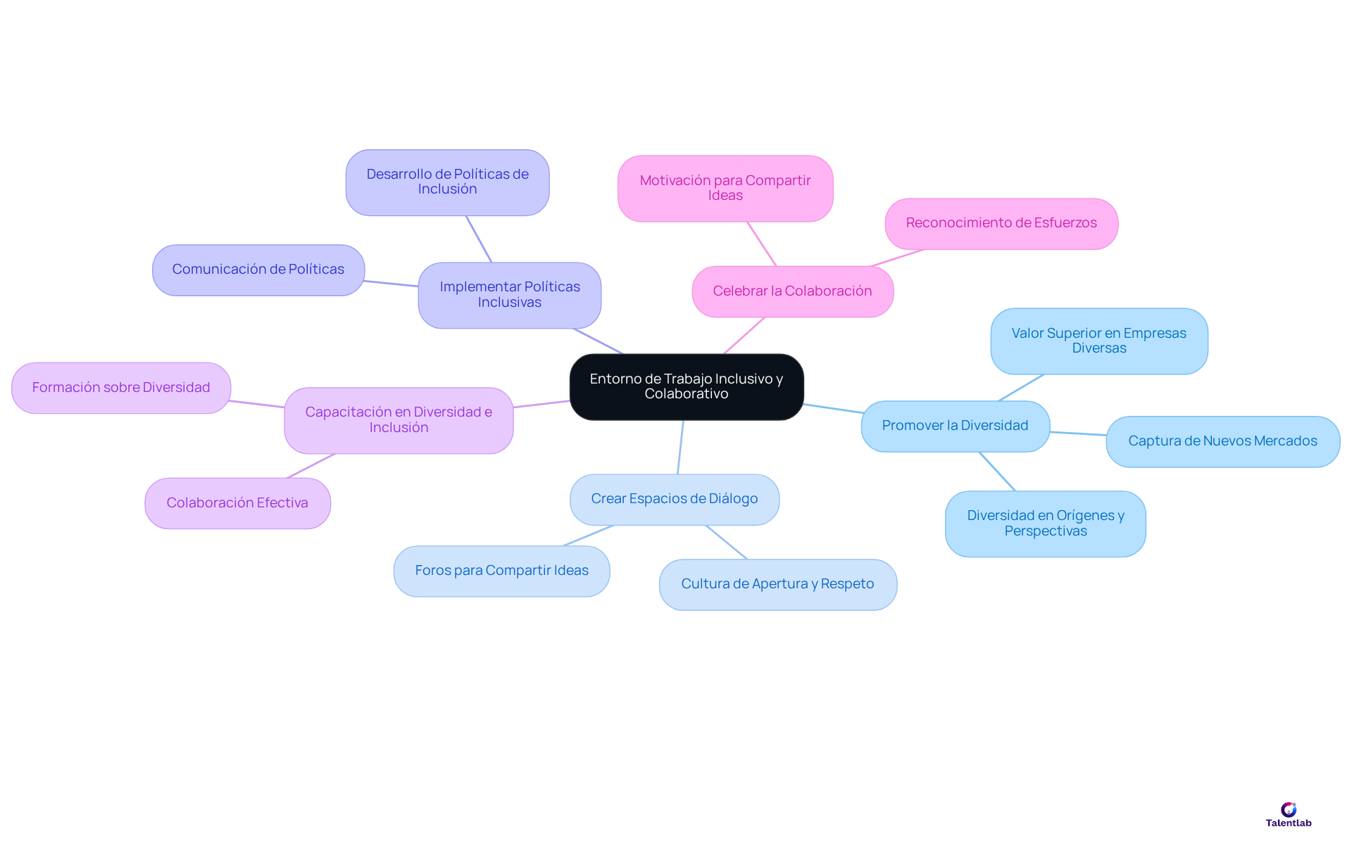 El nodo central representa el objetivo general, y cada rama muestra una acción específica que contribuye a crear un ambiente de trabajo más inclusivo. Las sub-acciones detallan cómo implementar cada estrategia.