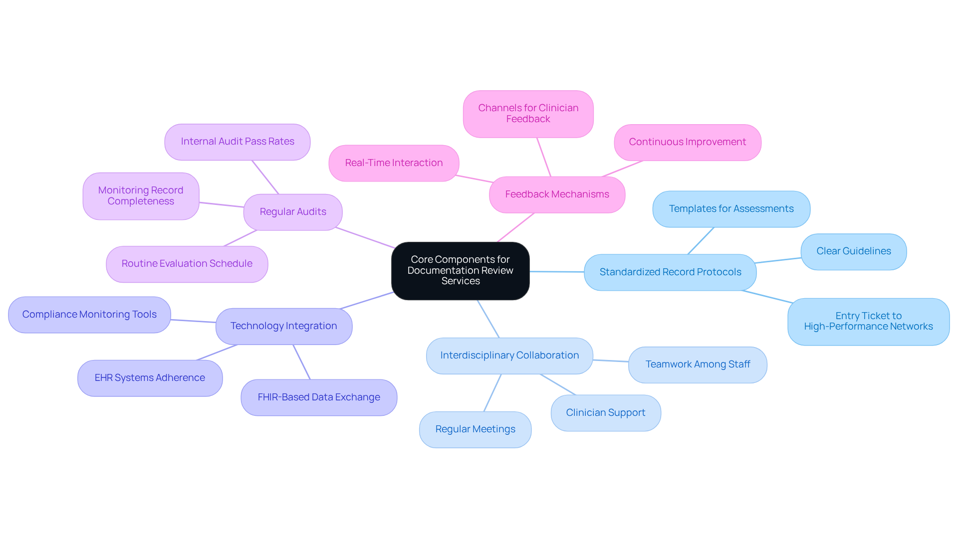 The center represents the main goal of establishing effective documentation review services. Each branch shows a key component that contributes to this goal, with further details available as you explore each section.