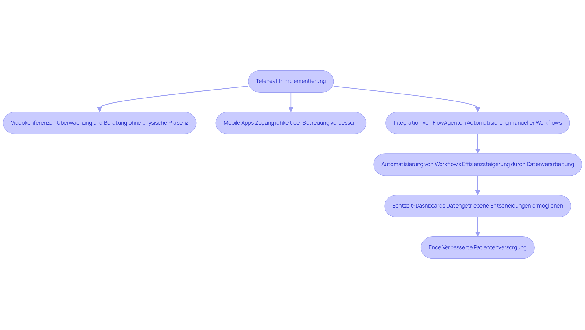 Jeder Schritt im Diagramm zeigt, wie Telehealth und FlowAgenten zusammenarbeiten, um die Patientenversorgung zu verbessern. Folgen Sie den Pfeilen, um den Prozess von der Implementierung bis zur Effizienzsteigerung zu verstehen.