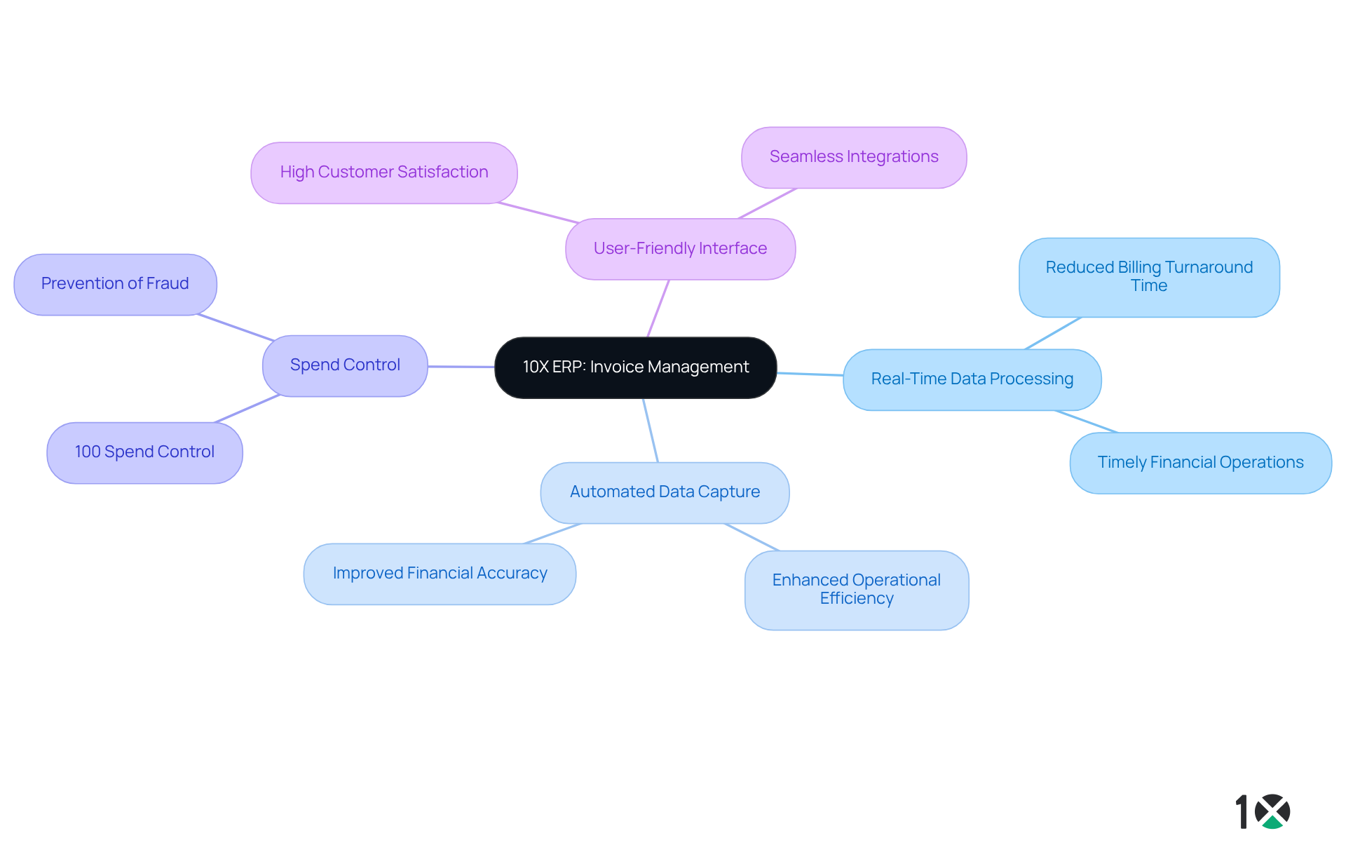The central node represents the ERP system, with branches showing key features. Each feature then has benefits that explain how it improves billing management.