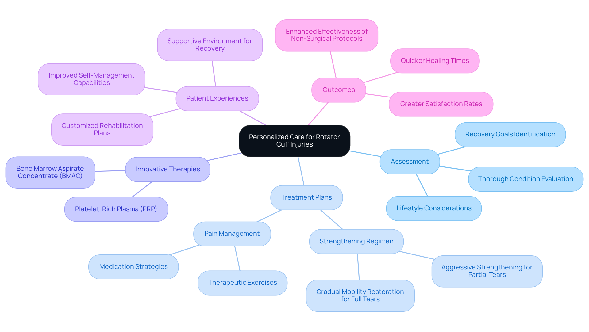 This mindmap illustrates how personalized care is structured for rotator cuff injuries. Start at the center with the main idea, then follow the branches to explore assessments, treatment options, and patient experiences. Each branch represents a different aspect of personalized care, showing how they all connect to enhance recovery. This mindmap illustrates how personalized care is structured for rotator cuff injuries. Start at the center with the main idea, then follow the branches to explore assessments, treatment options, and patient experiences. Each branch represents a different aspect of personalized care, showing how they all connect to enhance recovery.