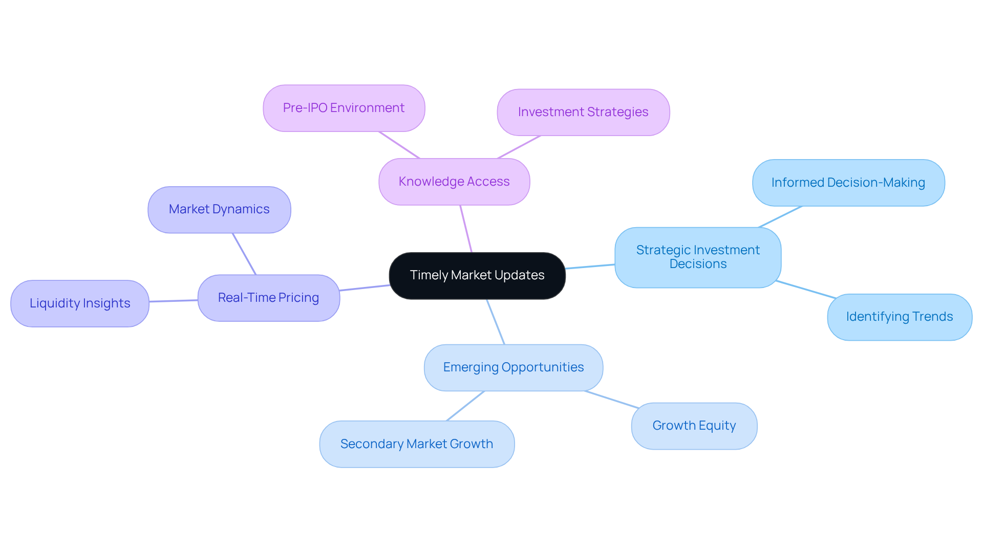 The central node represents the main topic, while the branches show how timely updates impact various aspects of investing. Each branch highlights a different benefit or feature, helping you see the bigger picture of informed decision-making.