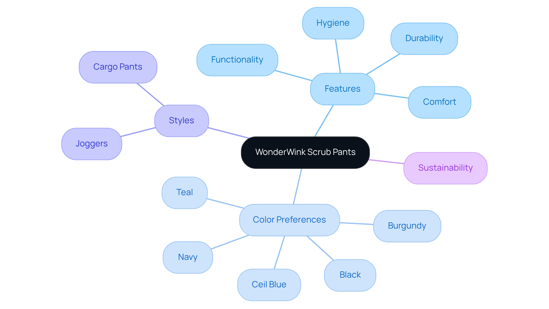The central node represents WonderWink scrub pants, with branches showing their features, preferred colors, styles, and commitment to sustainability. Each branch helps you understand the different aspects that make these scrub pants a great choice for medical professionals.
