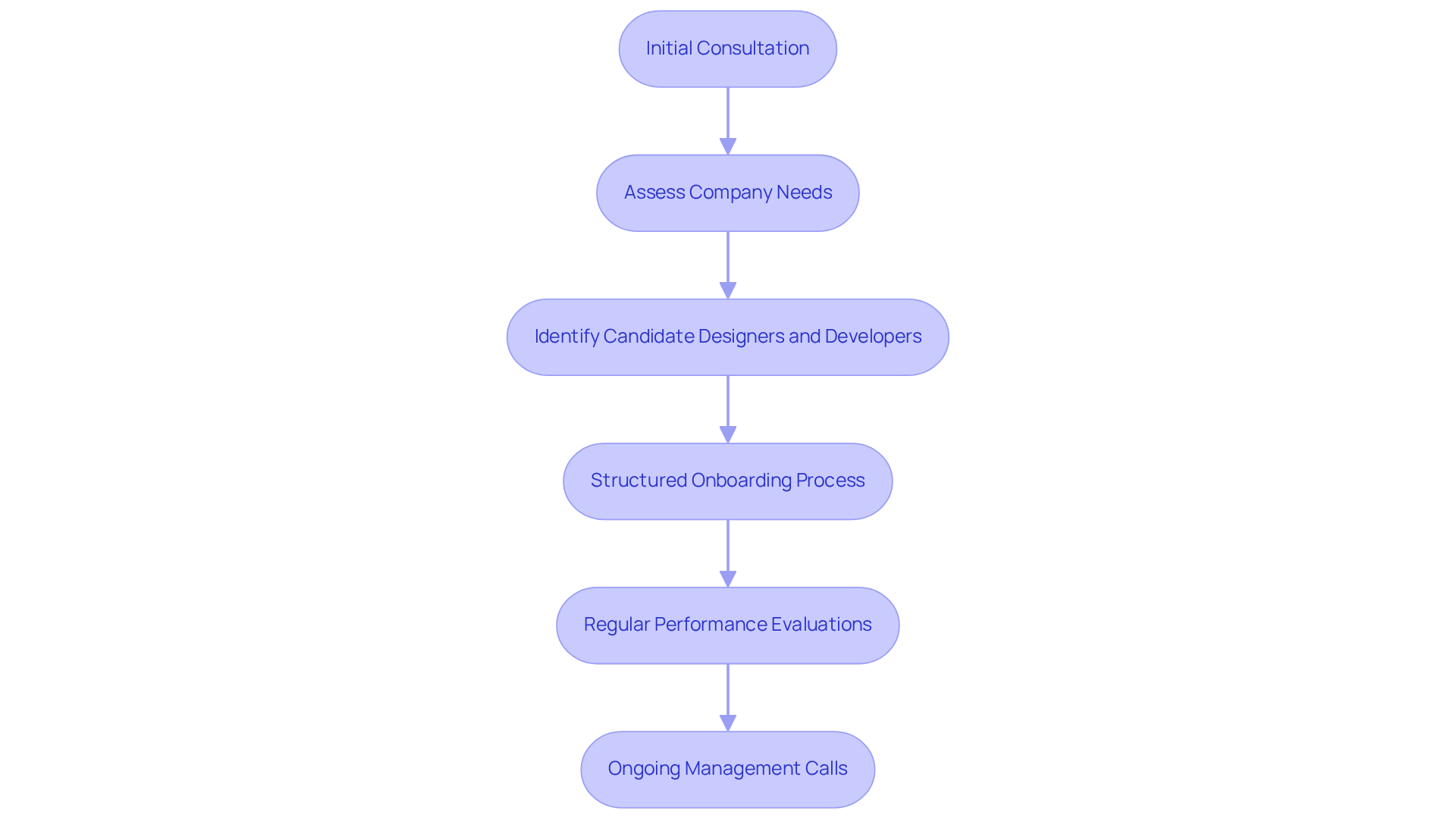 This flowchart outlines the steps Neutech takes to optimize resource allocation and team structure. Start at the top with the initial consultation and follow the arrows down to see how each step builds on the previous one, leading to effective team integration and management. This flowchart outlines the steps Neutech takes to optimize resource allocation and team structure. Start at the top with the initial consultation and follow the arrows down to see how each step builds on the previous one, leading to effective team integration and management.
