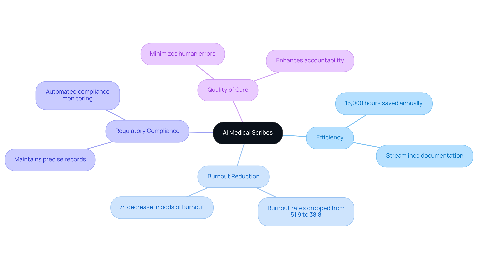 The central node represents AI medical scribes, while the branches show their various benefits. Each sub-branch provides specific details or statistics related to that benefit, helping you understand the comprehensive impact of AI in medical documentation. The central node represents AI medical scribes, while the branches show their various benefits. Each sub-branch provides specific details or statistics related to that benefit, helping you understand the comprehensive impact of AI in medical documentation.