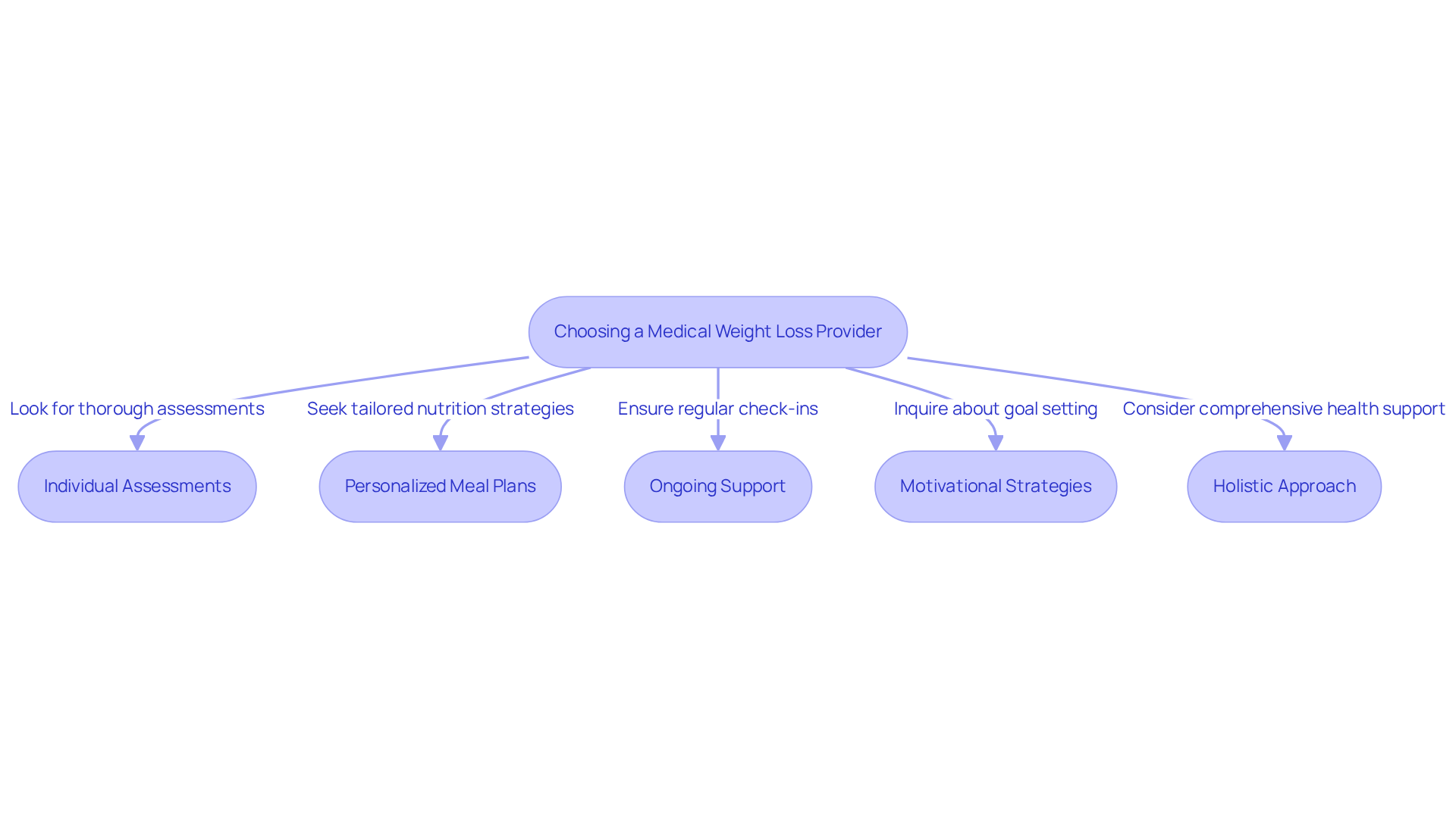 This flowchart guides you through the important aspects to consider when selecting a medical weight loss provider. Each branch represents a key area to focus on, helping you make an informed choice that supports your weight loss journey.