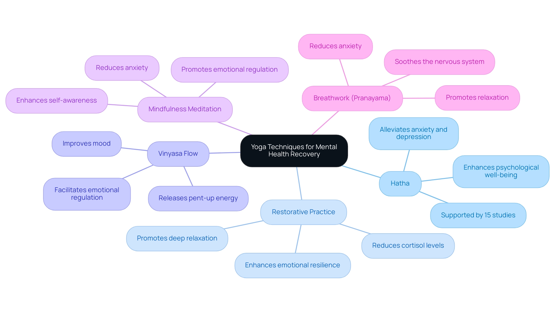 Each branch represents a yoga technique, with sub-nodes detailing the specific benefits and research findings associated with each technique.