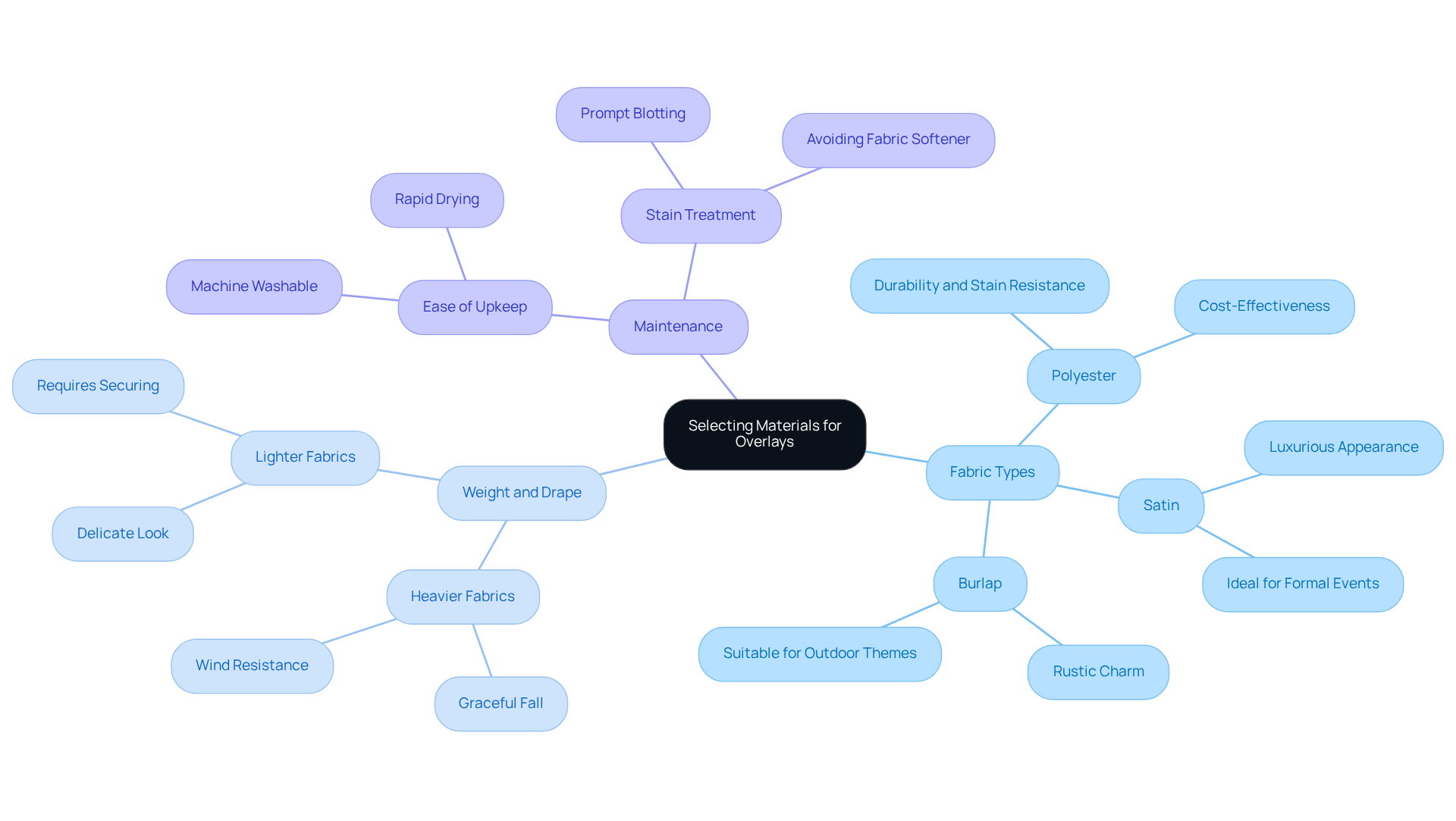 Start at the center with the main topic, then follow the branches to explore each key consideration and its details. Each color represents a different category, making it easy to navigate through the information.