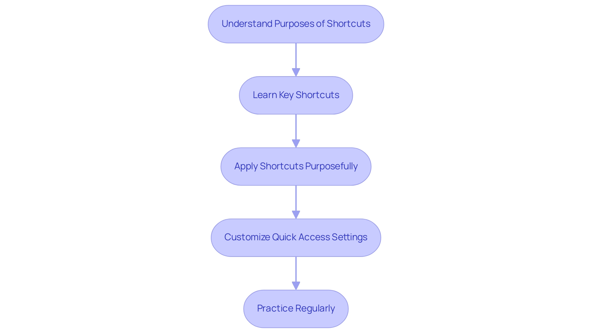 Each box represents a step in the process of mastering shortcuts, with arrows indicating the sequence of actions to enhance coding productivity.