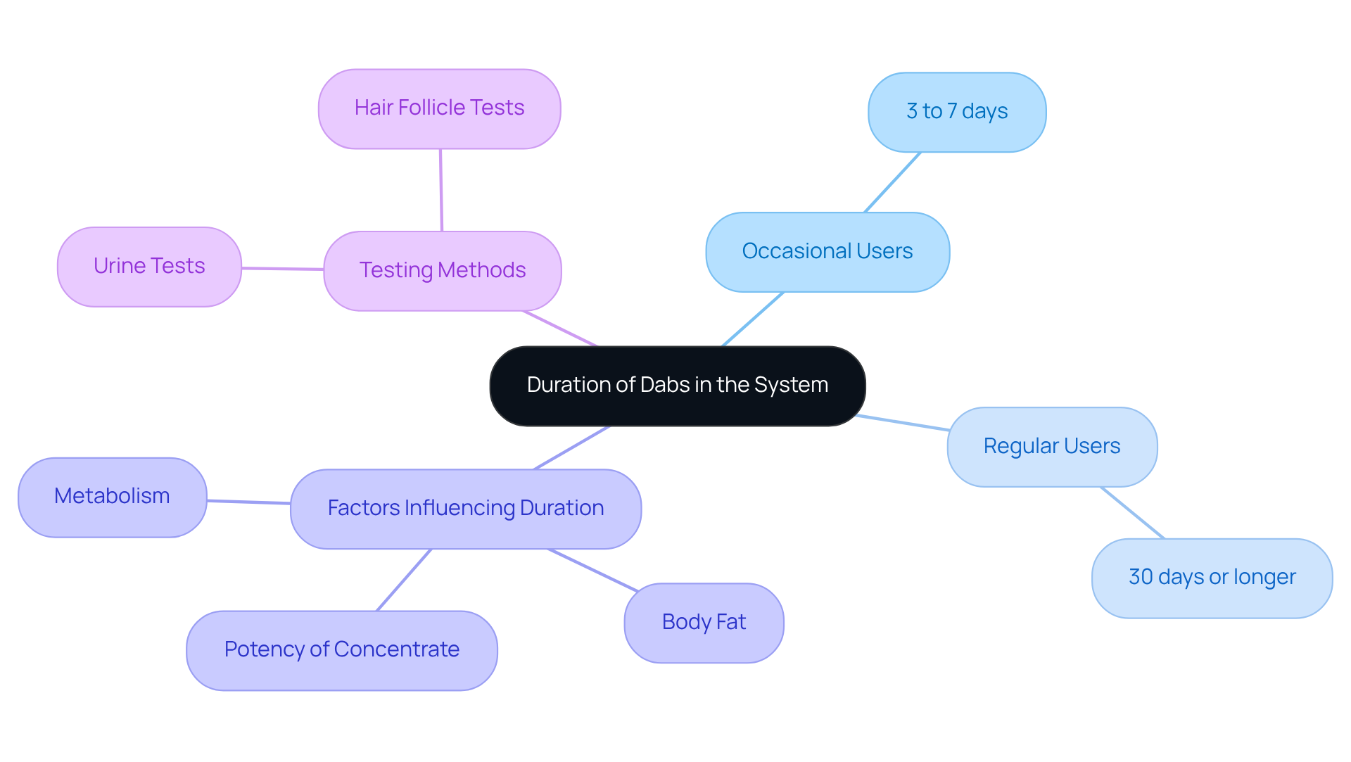 The central idea is the duration of dabs in the system, with branches showing how different factors affect this duration. Each branch provides insights into how long dabs can be detected based on usage patterns and individual characteristics. The central idea is the duration of dabs in the system, with branches showing how different factors affect this duration. Each branch provides insights into how long dabs can be detected based on usage patterns and individual characteristics.