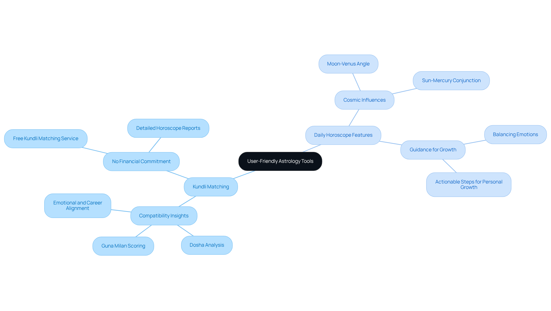 The central node represents the main theme, while the branches show specific tools and their benefits. Each color-coded branch helps you see how these tools connect to enhance your understanding of relationships and personal growth.