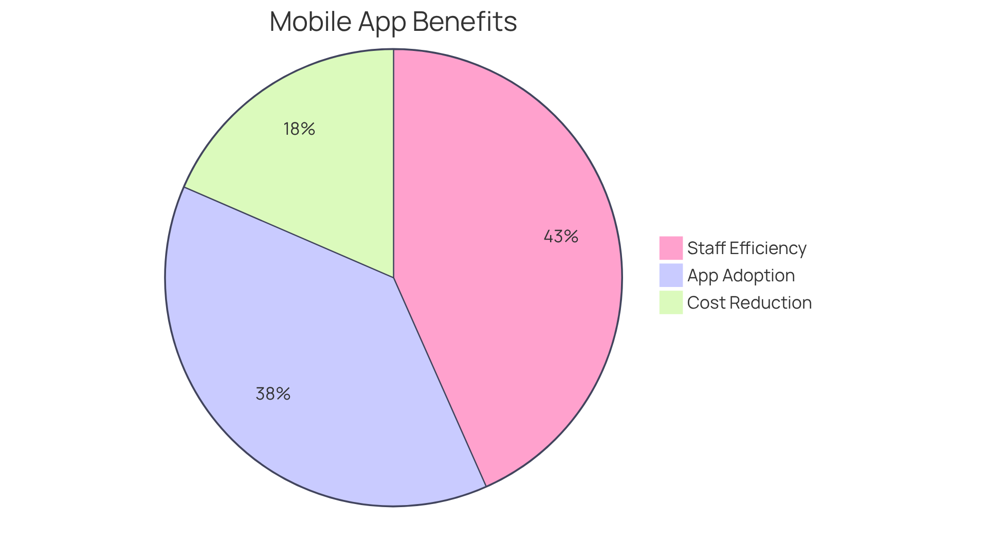 Each slice of the pie shows a different benefit of using mobile applications: the bigger the slice, the greater the impact on efficiency and cost savings.