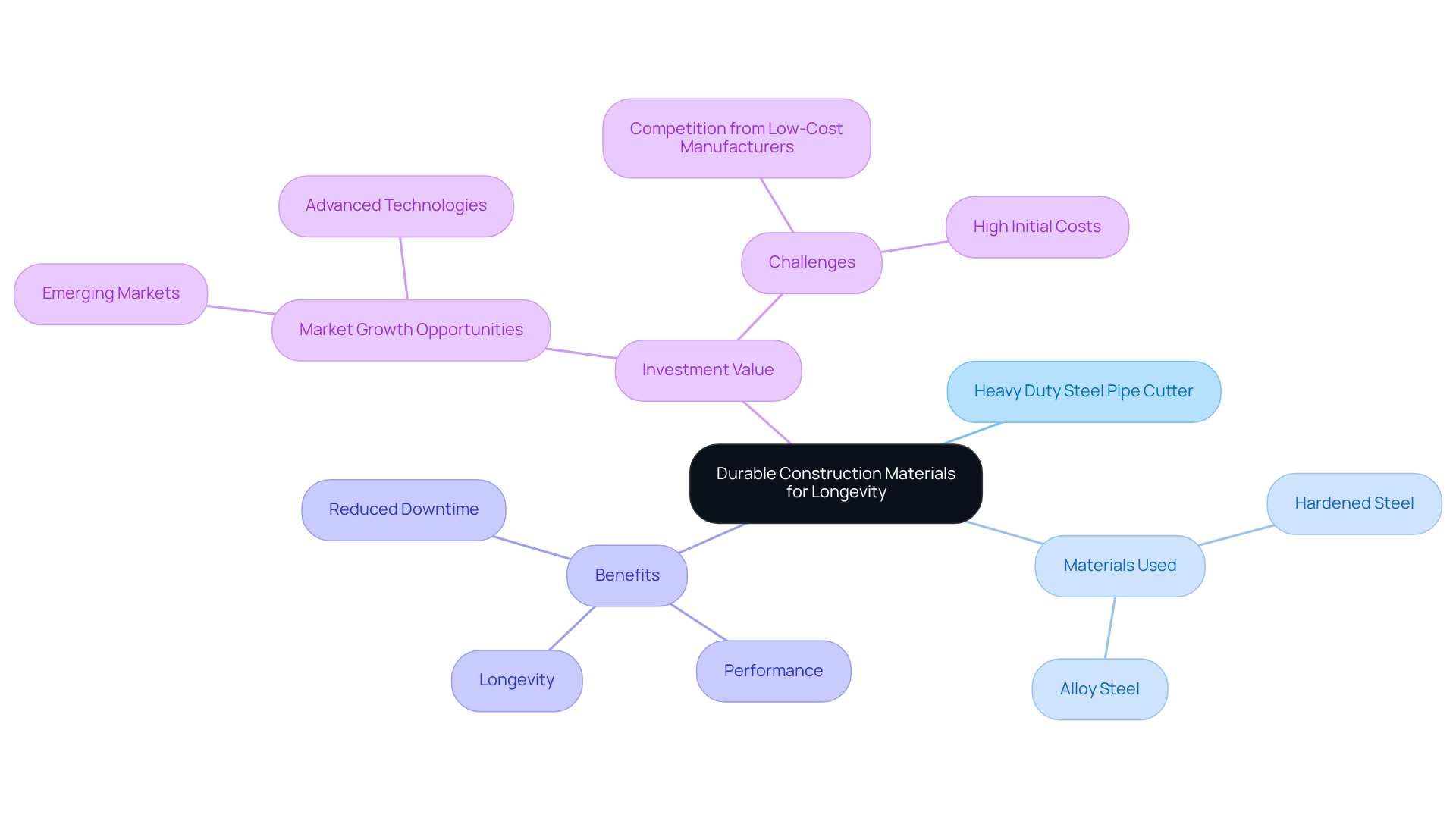 Start at the center with the main topic, then explore the branches to see the specific tools, materials, and benefits associated with durable construction. Each branch represents a key aspect of the discussion, helping you understand how they connect.