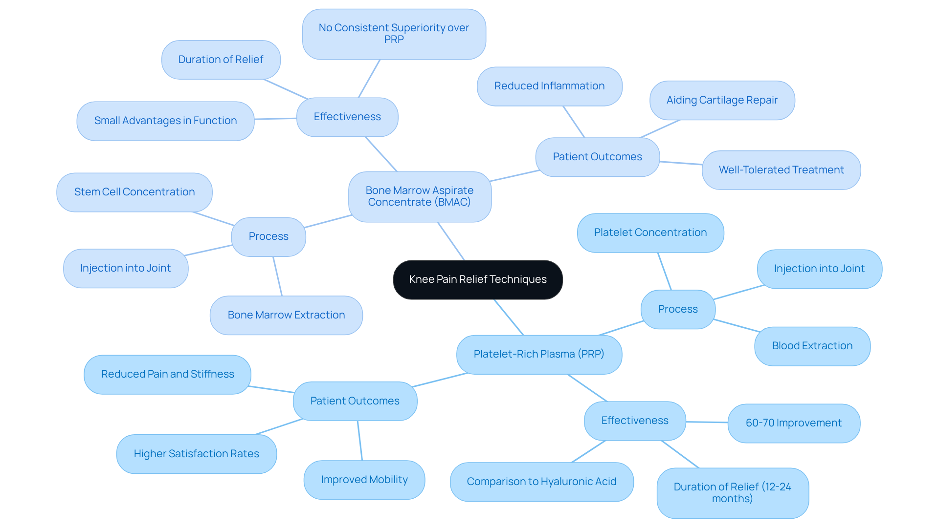 The central node represents the overall topic of knee pain relief, while the branches show the two main techniques. Each sub-branch provides details about the processes and outcomes, helping you understand how each technique works and its effectiveness.
