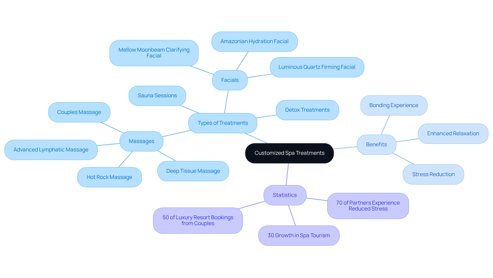 The center represents the main theme of tailored spa experiences, while the branches show the different treatments and their benefits, making it easy to see how everything connects. The center represents the main theme of tailored spa experiences, while the branches show the different treatments and their benefits, making it easy to see how everything connects.