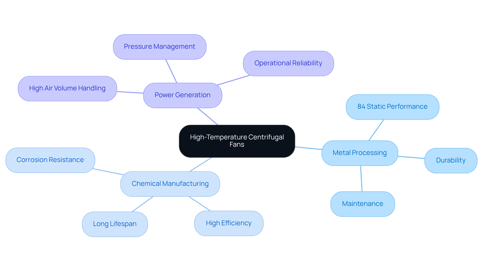 The central node represents the fans, while the branches show their key applications in different industries. Each sub-branch highlights specific advantages, helping you see how these fans contribute to operational safety and efficiency. The central node represents the fans, while the branches show their key applications in different industries. Each sub-branch highlights specific advantages, helping you see how these fans contribute to operational safety and efficiency.