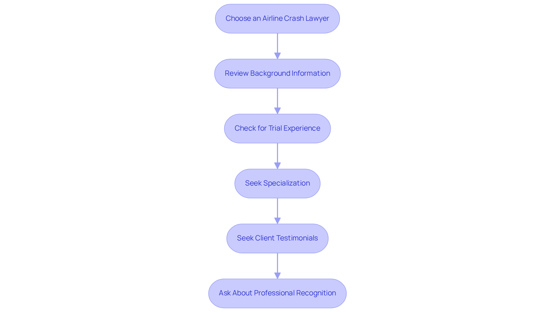 Follow the arrows to see the steps you should take when choosing a lawyer. Each box represents an important factor to consider, helping you make an informed decision.