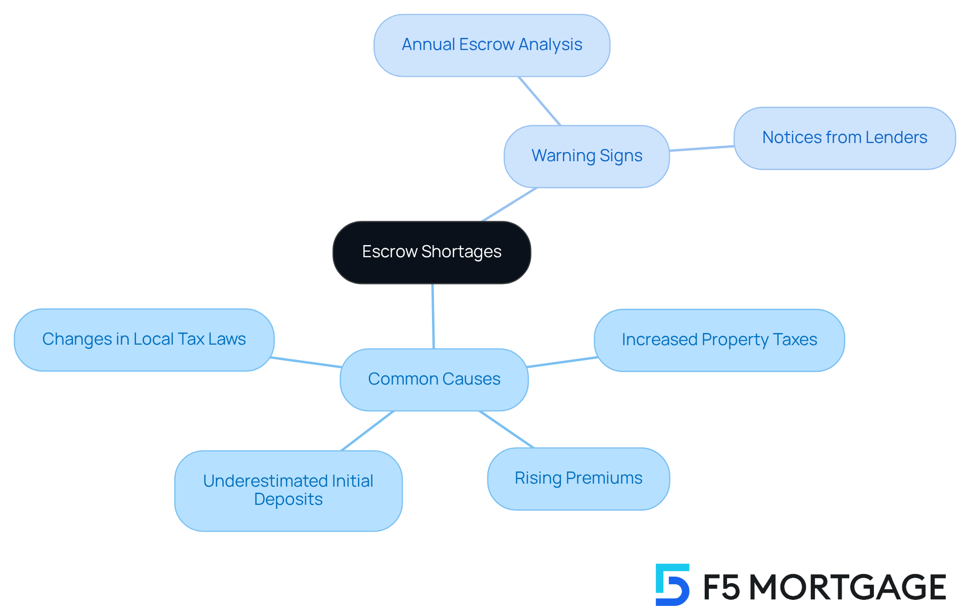 The central node represents escrow shortages, and the branches show the common causes and warning signs. Each branch leads to specific factors that can affect your escrow account, helping you visualize how each part relates to the whole. The central node represents escrow shortages, and the branches show the common causes and warning signs. Each branch leads to specific factors that can affect your escrow account, helping you visualize how each part relates to the whole.